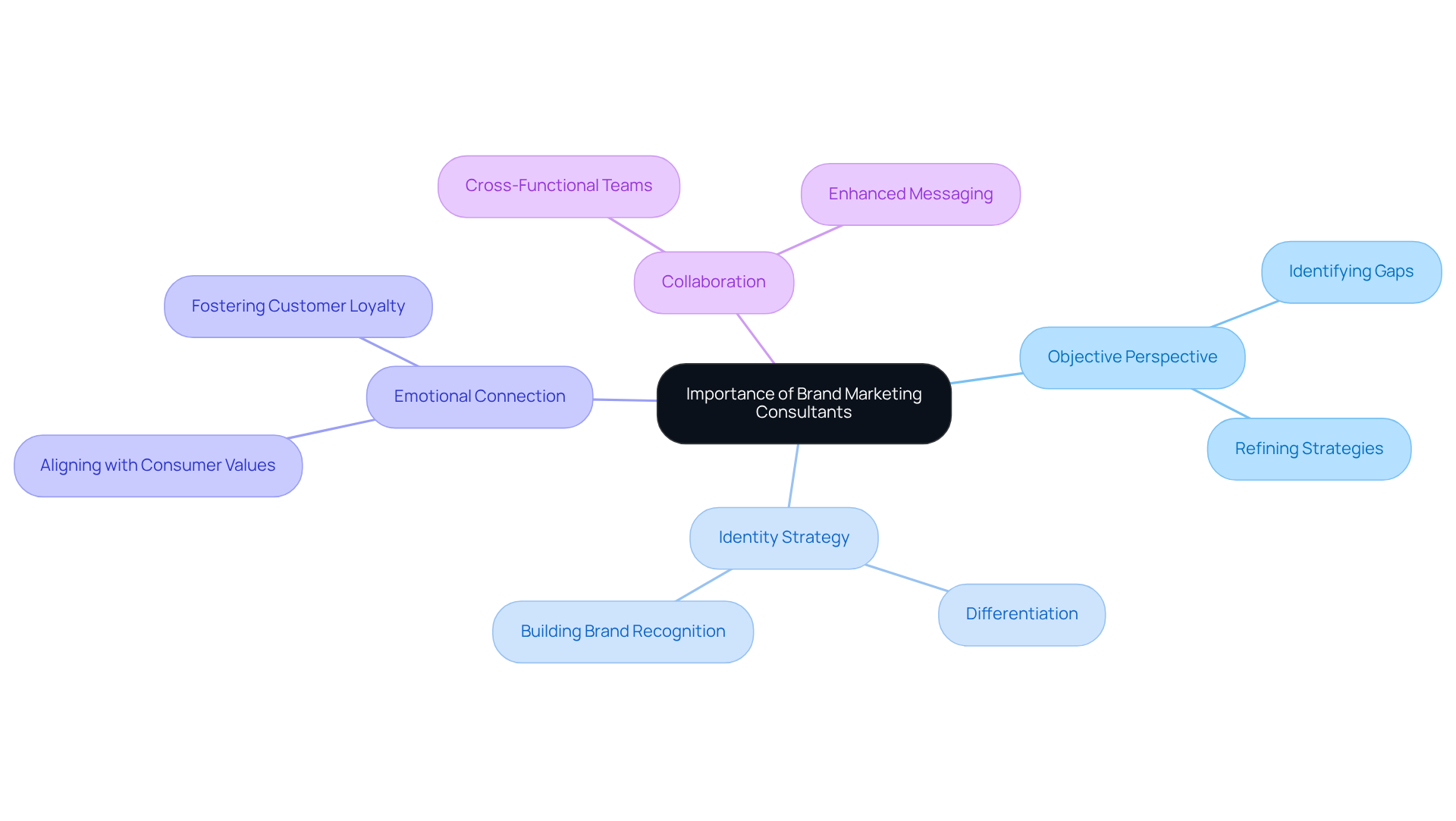 Start at the center with the main idea, then explore each branch to understand how brand marketing consultants contribute to a company's success. Each branch represents a key aspect of their importance.