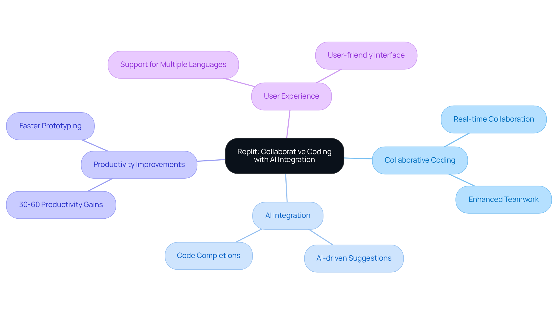 10 Alternatives to Traditional AI Coding Solutions for Developers