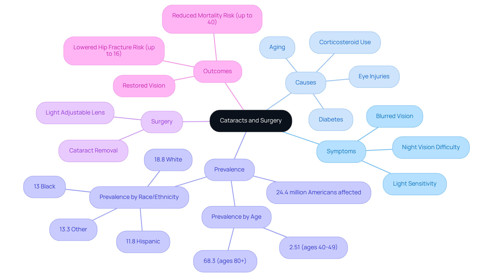 The center represents the main topic (cataracts), with branches showing symptoms, causes, how common it is, surgical options, and outcomes. Each branch breaks down into specific points related to that area, helping you see the full picture. The center represents the main topic (cataracts), with branches showing symptoms, causes, how common it is, surgical options, and outcomes. Each branch breaks down into specific points related to that area, helping you see the full picture.