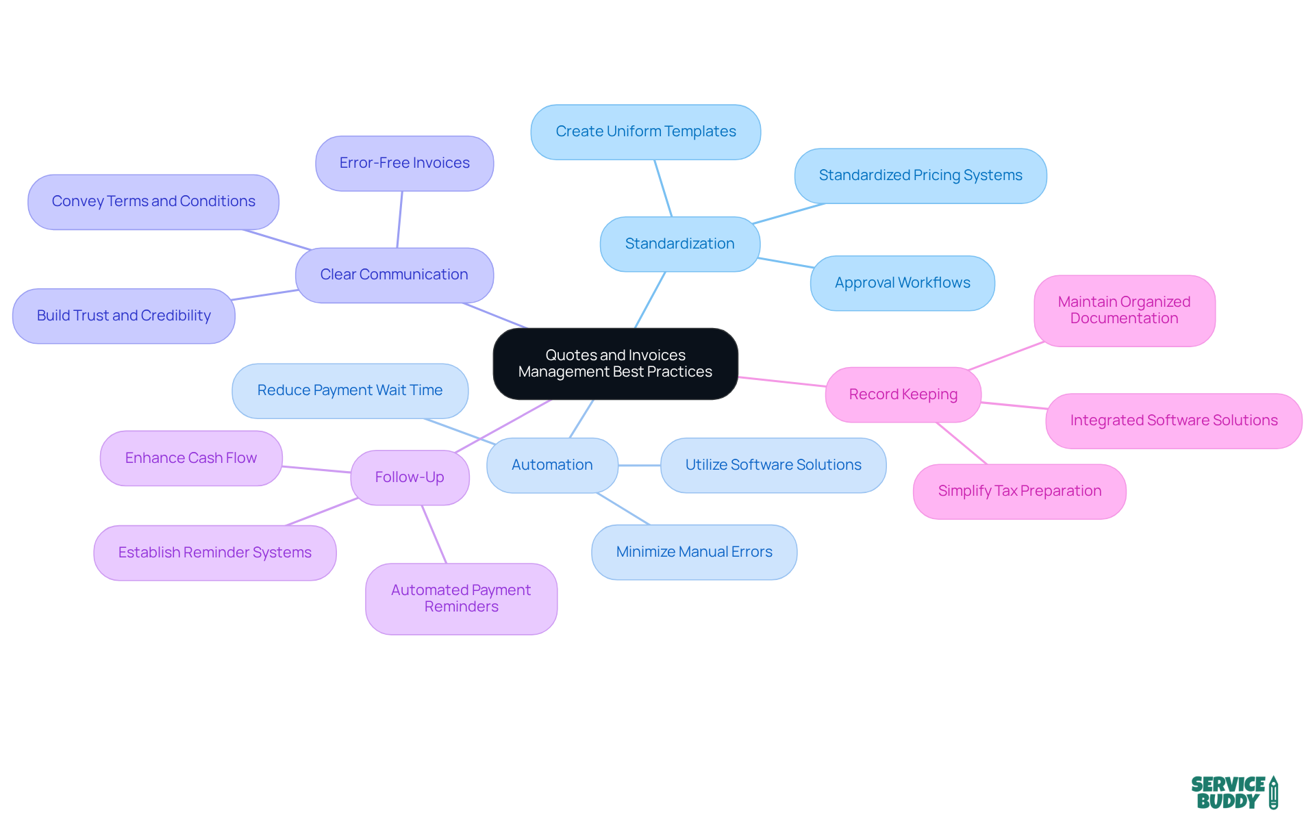 The central idea is quotes and invoices management. Each branch represents a best practice, and the sub-points offer specific actions or benefits associated with that practice. This structure helps visualize how to enhance operational efficiency in managing financial transactions. The central idea is quotes and invoices management. Each branch represents a best practice, and the sub-points offer specific actions or benefits associated with that practice. This structure helps visualize how to enhance operational efficiency in managing financial transactions.