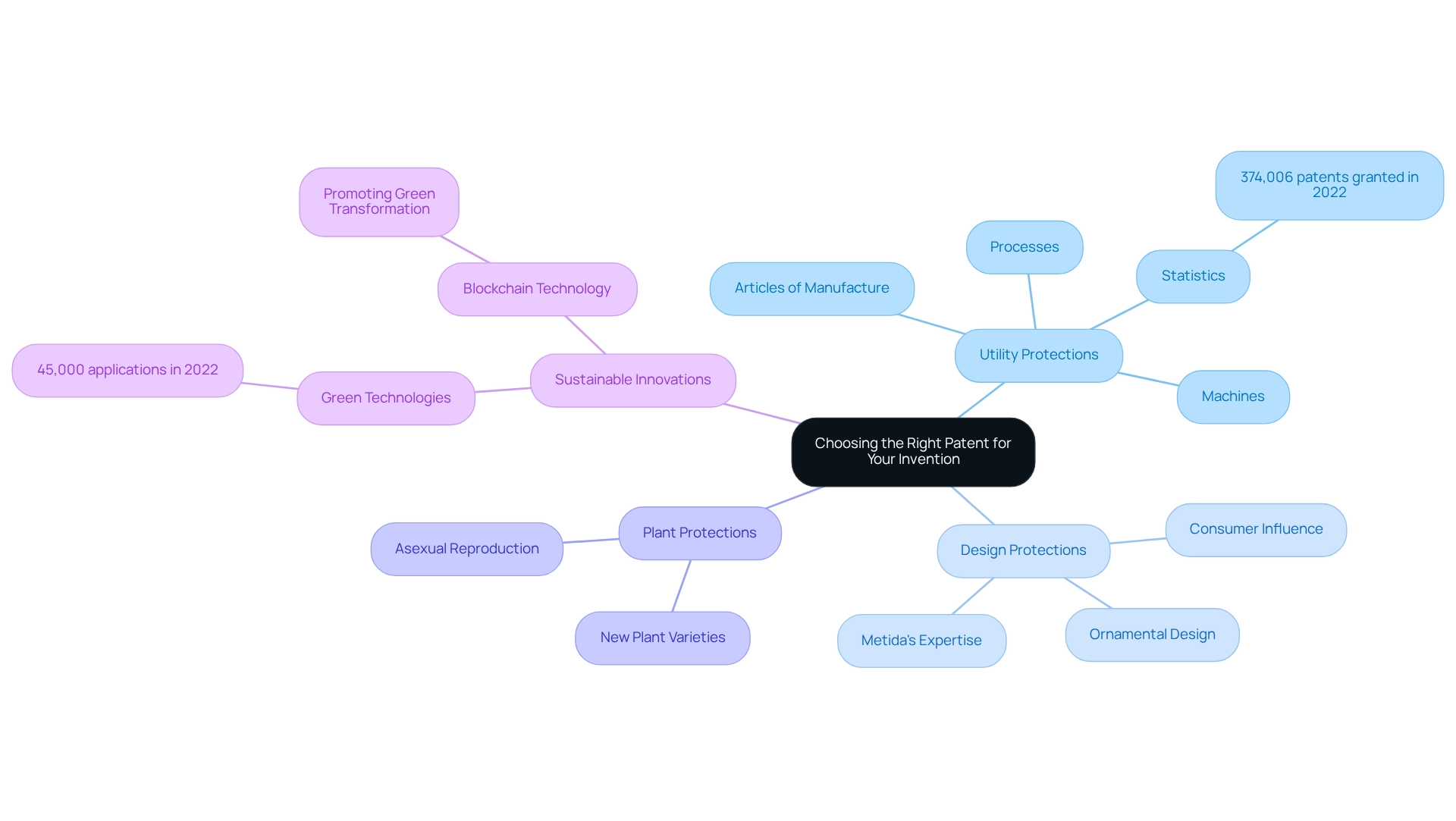 The central node represents the overall topic of patent types, with branches for utility, design, and plant protections, each color-coded for clarity.