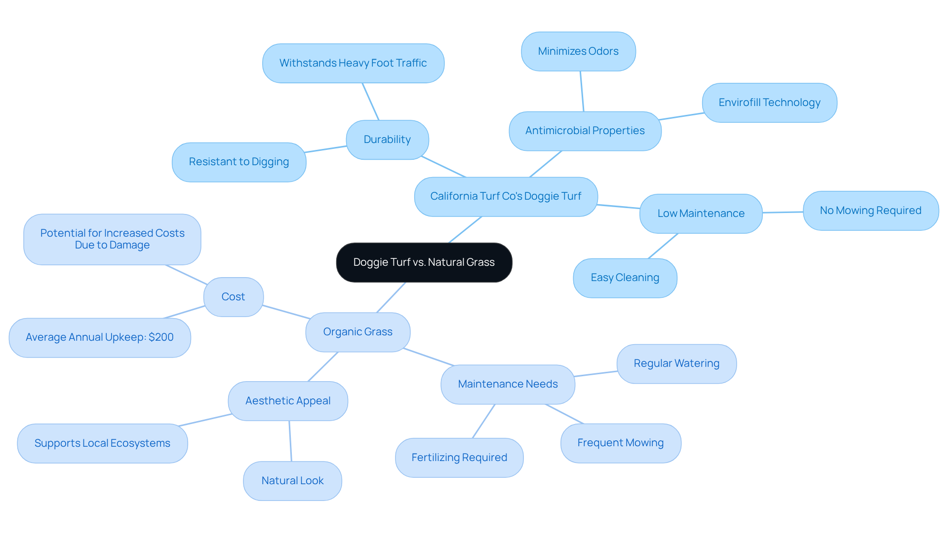 This mindmap helps you understand the differences and similarities between California Turf Co's doggie turf and traditional organic grass. Each branch shows important features and considerations for pet owners, making it easier to decide which option might be best for your outdoor space.