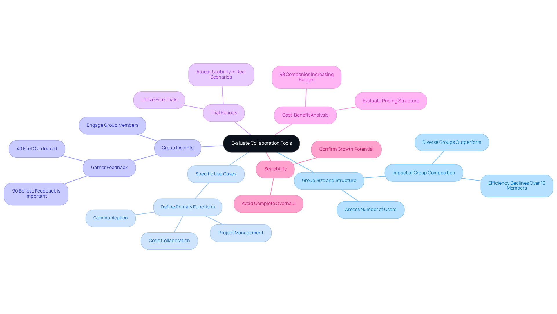 The central node represents the main topic, while the branches show the key considerations for evaluation. Each sub-branch provides additional details, helping you understand what to focus on when selecting collaboration tools.