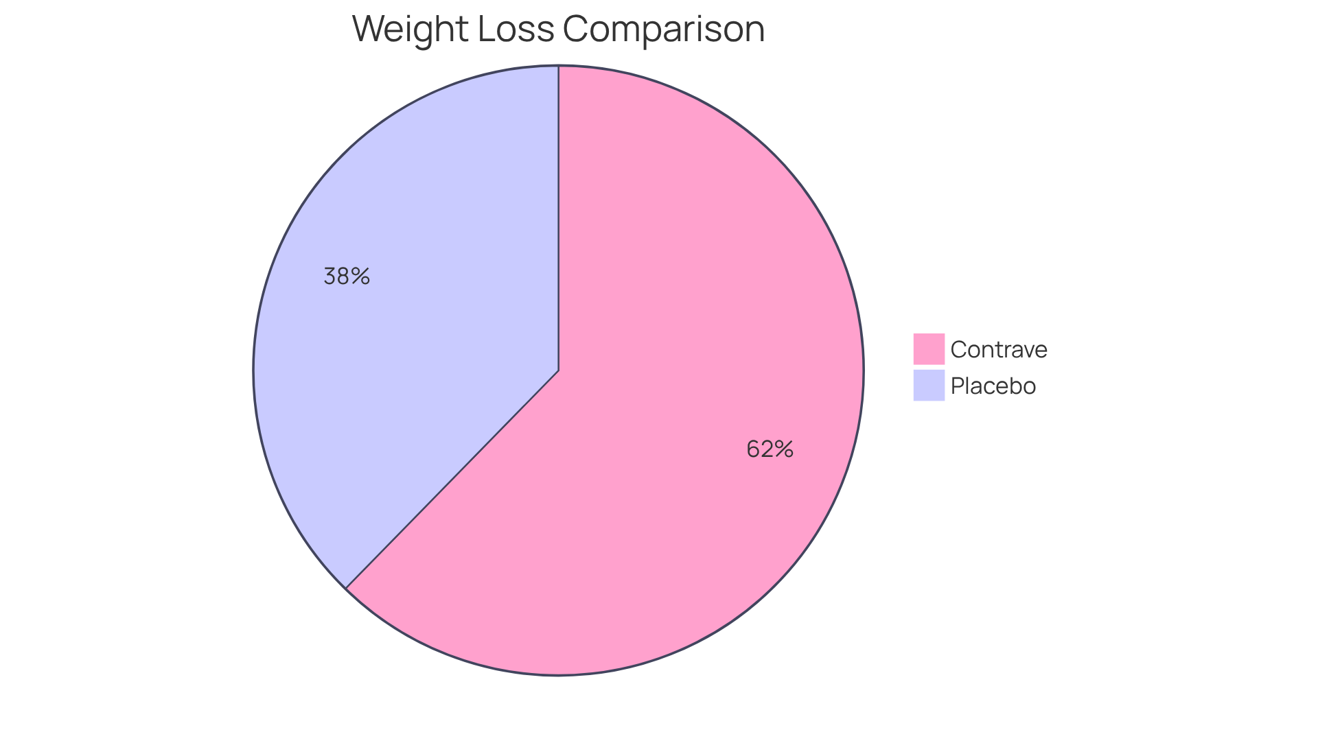 This chart shows how much weight patients lost on average with Contrave compared to those who took a placebo. The bigger slice represents the more effective treatment, making it easy to see the difference in results.