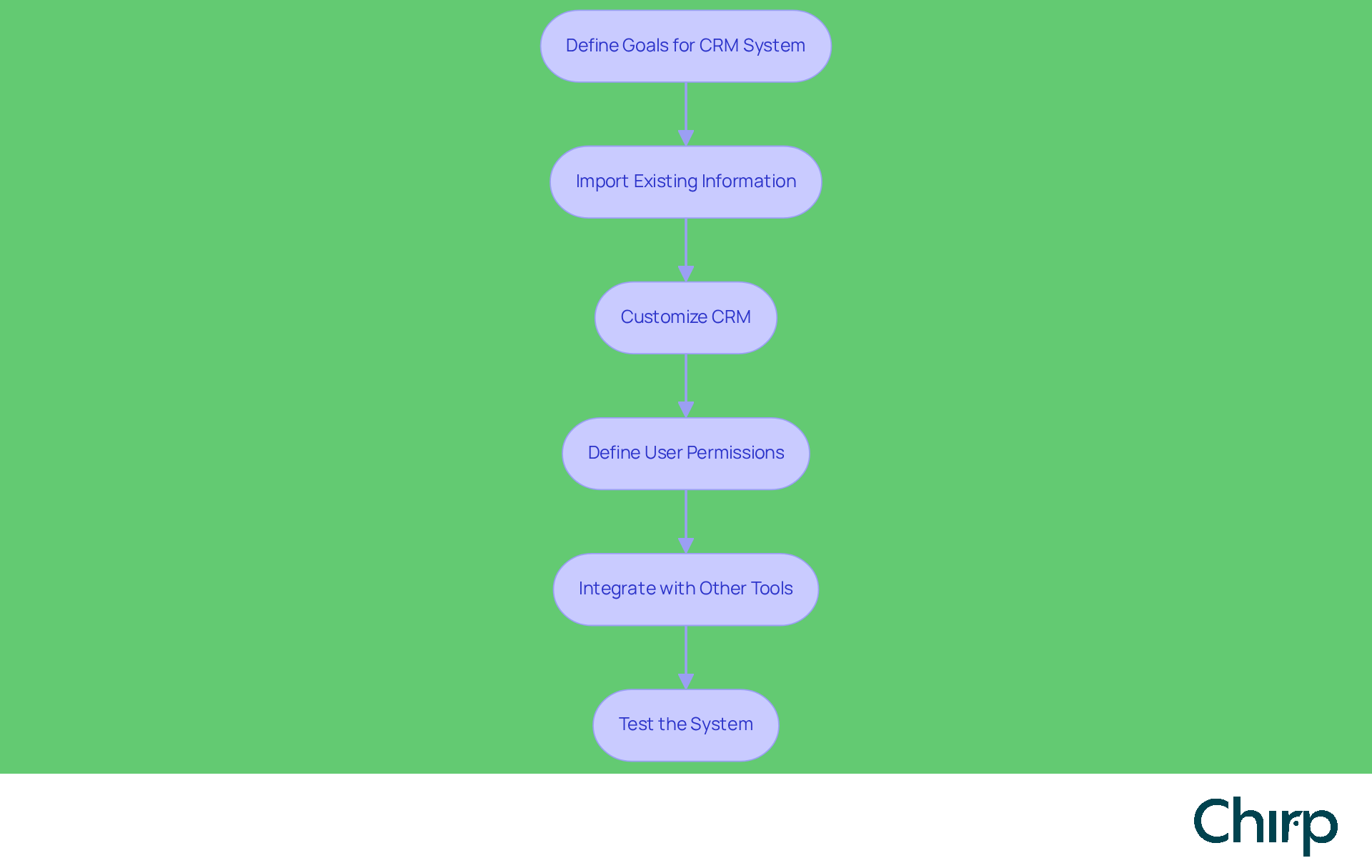 Each box represents a crucial step in setting up your CRM system. Follow the arrows to see the order in which these steps should be completed for a successful implementation.