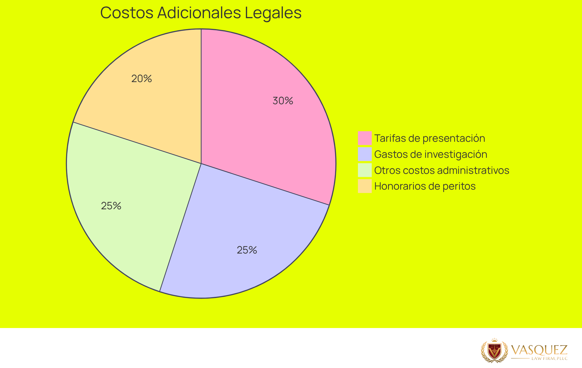 Cada segmento del gráfico representa un tipo de gasto adicional en el proceso legal. Cuanto más grande sea el segmento, mayor será el costo asociado a ese tipo de gasto.