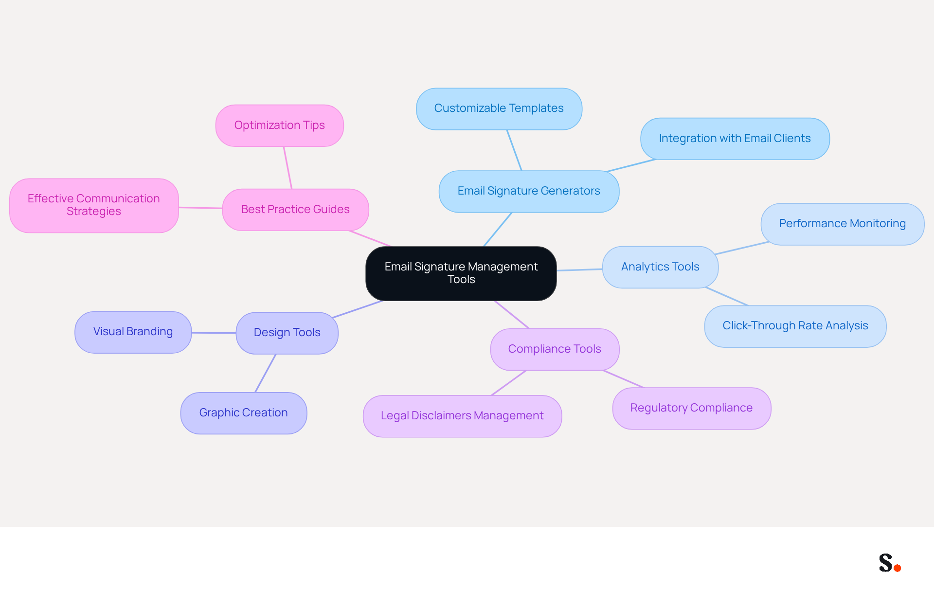 This mindmap shows various tools you can use to manage your email signatures effectively. Each branch represents a category of tools, and the sub-nodes provide a brief description of what each tool does. Follow the branches to explore how these resources can help improve your email communications. This mindmap shows various tools you can use to manage your email signatures effectively. Each branch represents a category of tools, and the sub-nodes provide a brief description of what each tool does. Follow the branches to explore how these resources can help improve your email communications.