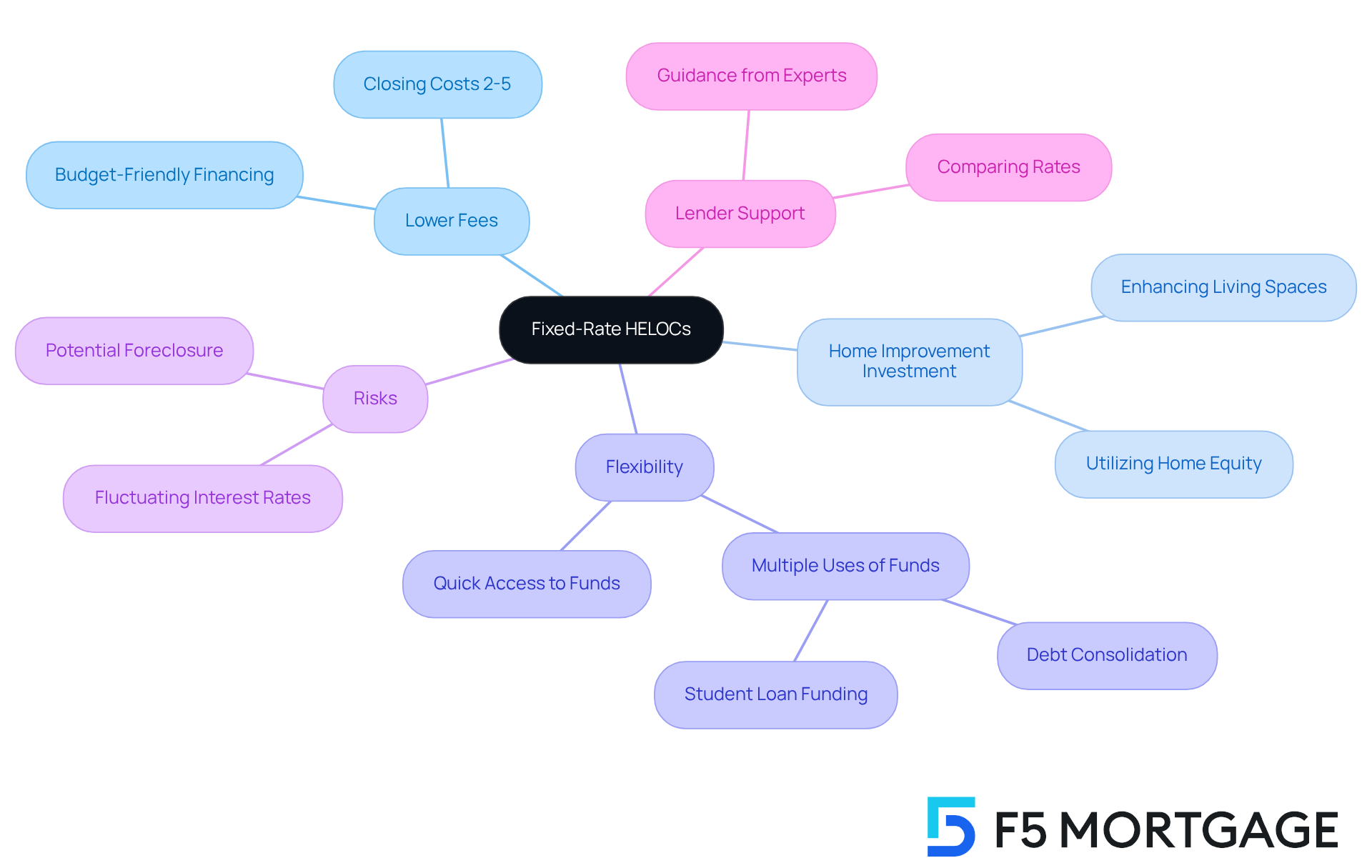 The central node represents fixed-rate HELOCs, while each branch shows a major benefit or consideration. Sub-branches provide more detail — the more connections you see, the more comprehensive your understanding of this financing option!