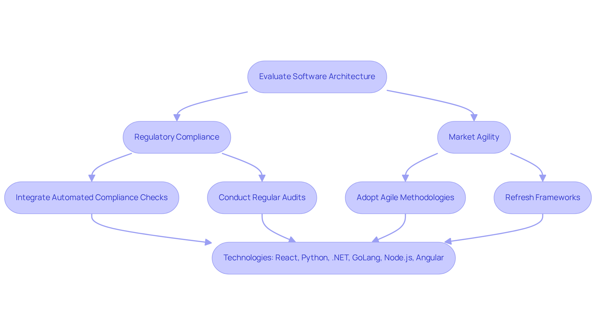This flowchart shows the steps hedge funds should take to ensure their software architecture meets regulatory standards and adapts to market changes. Follow the arrows to see how each step connects, and note the technologies that support these processes.