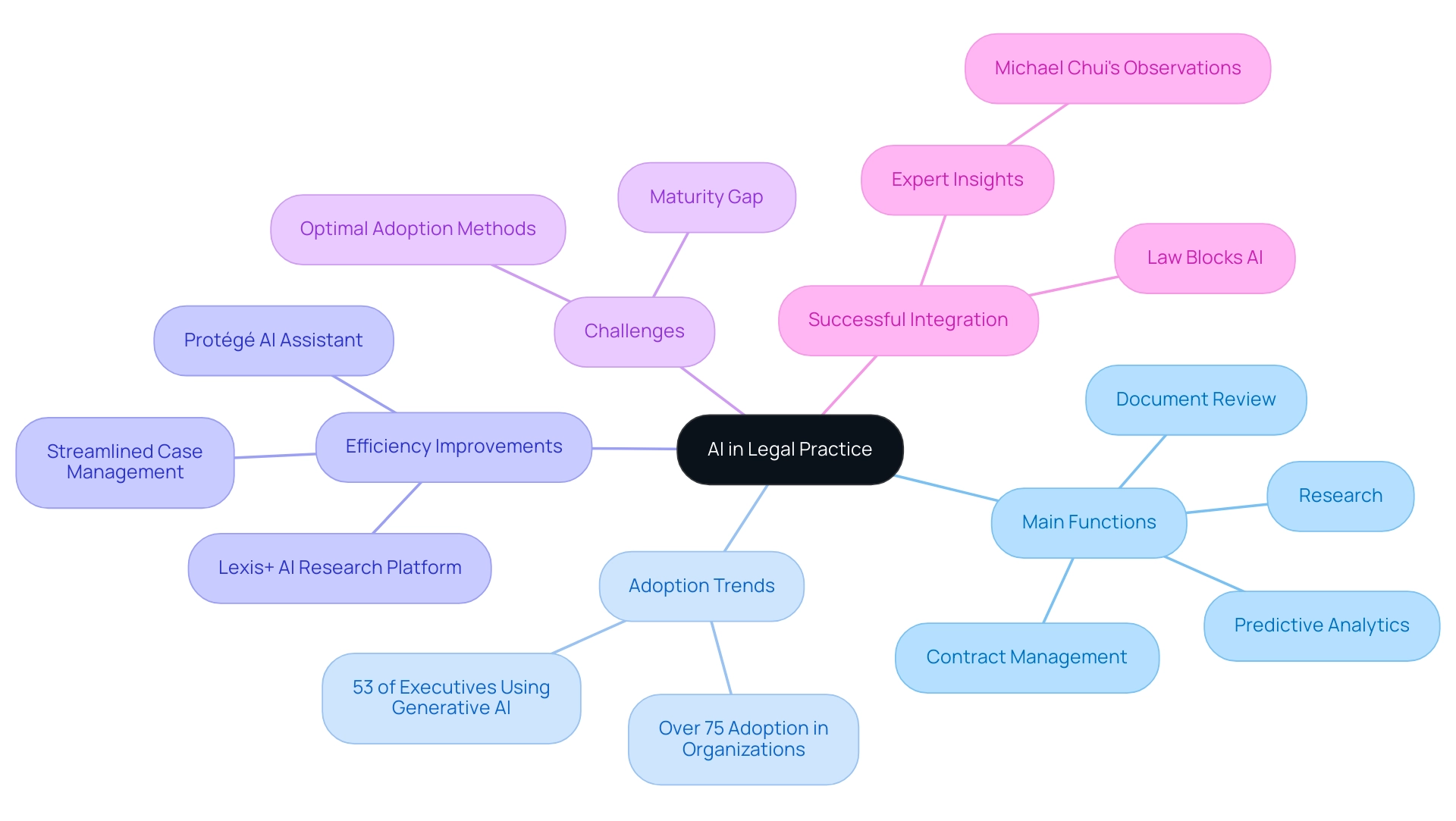 The central node represents the overall theme of AI in legal practice, with branches detailing main functions, adoption trends, efficiency improvements, challenges, and successful integrations.