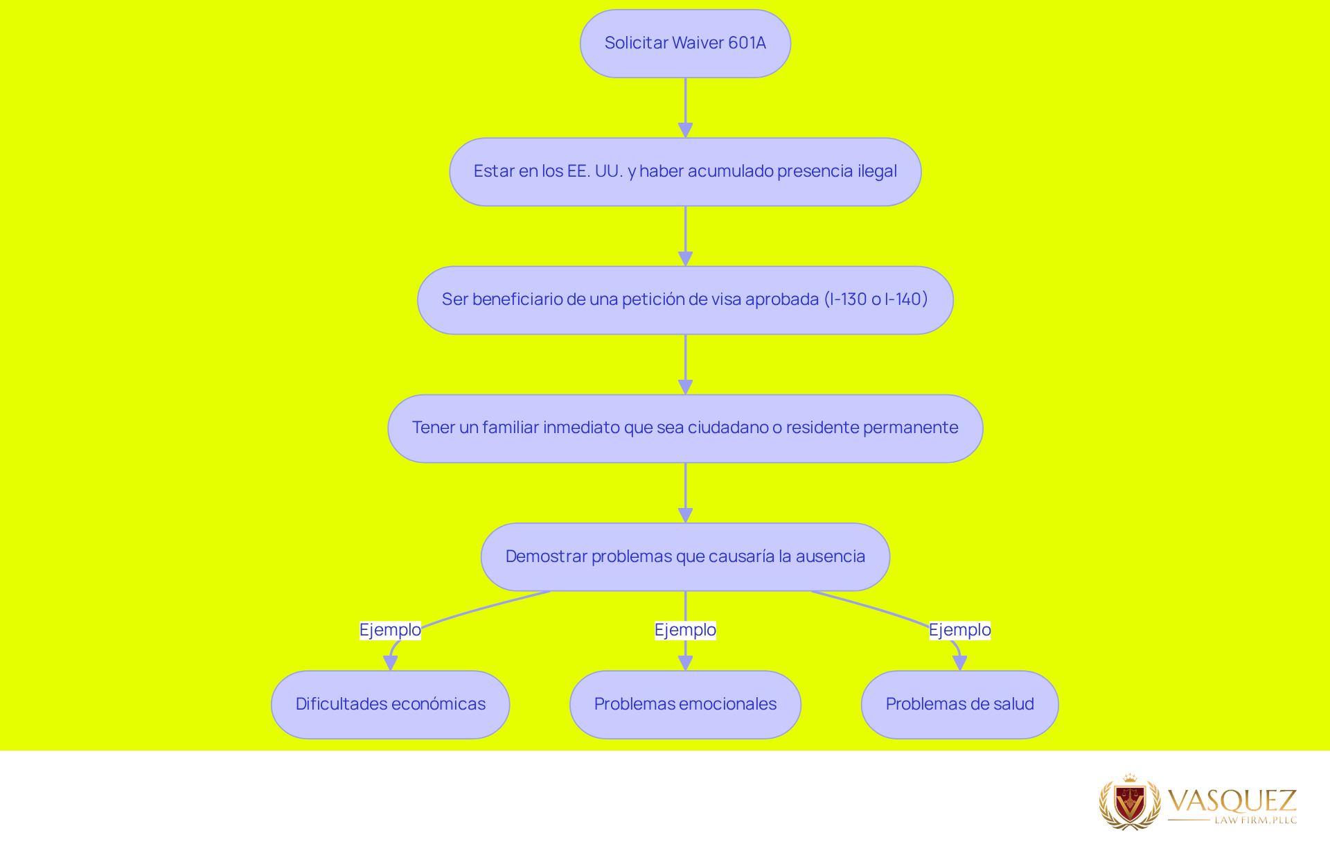 Cada cuadro representa un paso en el proceso de solicitud. Sigue las flechas para entender cómo cada requisito se conecta con el siguiente.