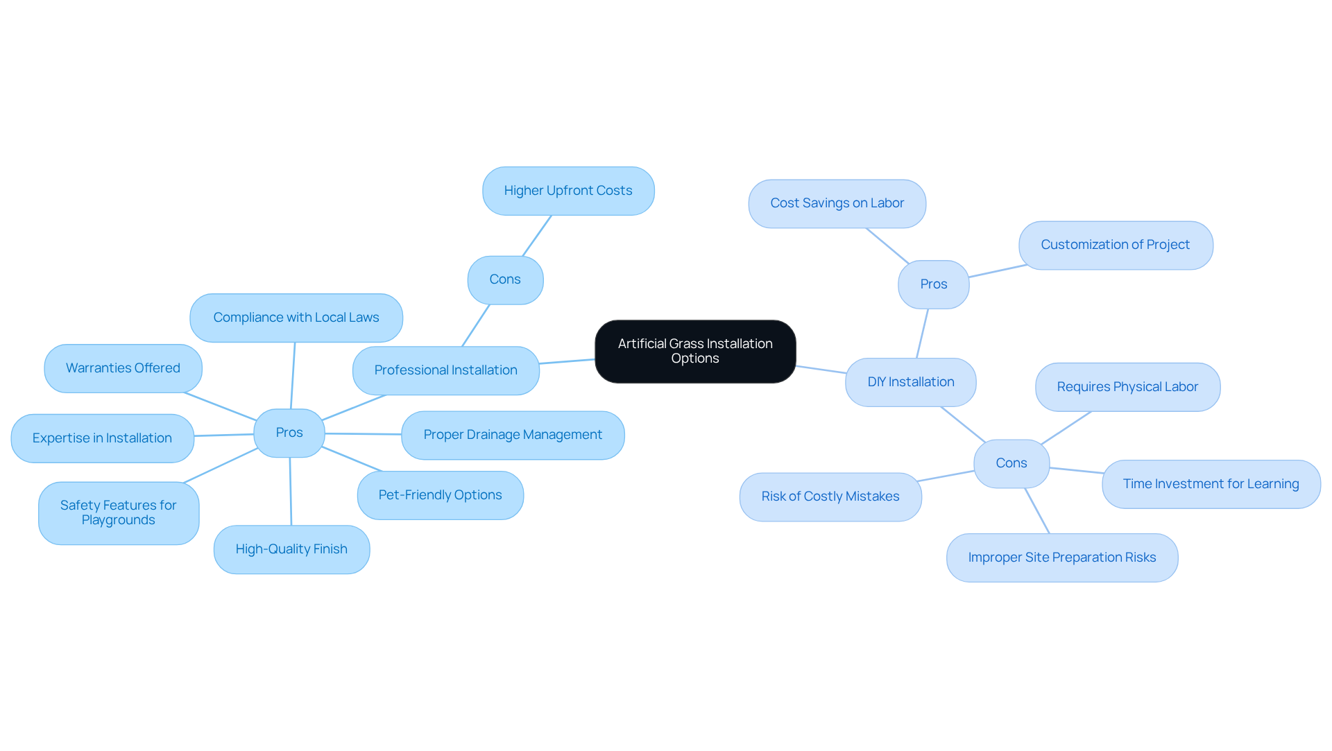 This mindmap helps you see the key differences between hiring professionals and doing it yourself for artificial grass installation. Each branch shows the pros and cons of each option, making it easier to decide which route might be best for you. This mindmap helps you see the key differences between hiring professionals and doing it yourself for artificial grass installation. Each branch shows the pros and cons of each option, making it easier to decide which route might be best for you.