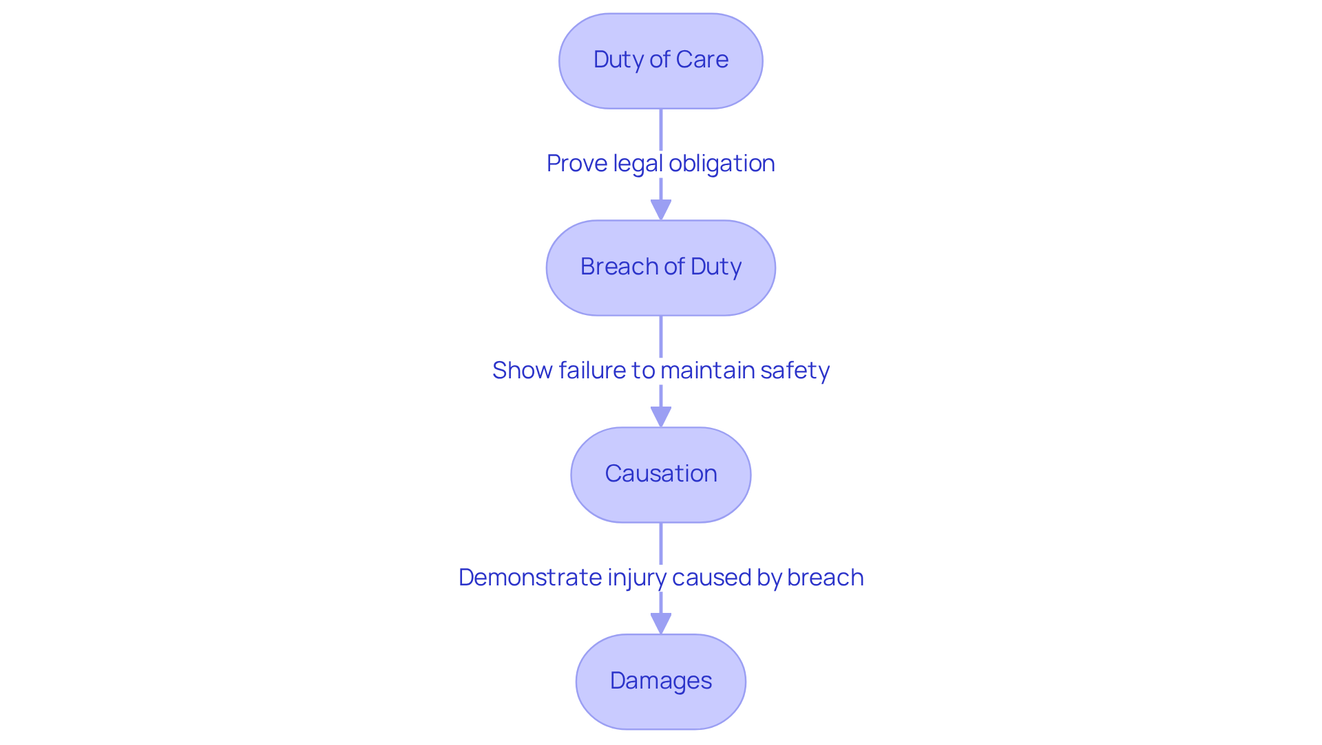 This flowchart outlines the steps needed to establish liability in a slip and fall case. Each box represents a crucial element that must be proven, leading to the final determination of liability. Follow the arrows to see how each step builds on the previous one. This flowchart outlines the steps needed to establish liability in a slip and fall case. Each box represents a crucial element that must be proven, leading to the final determination of liability. Follow the arrows to see how each step builds on the previous one.