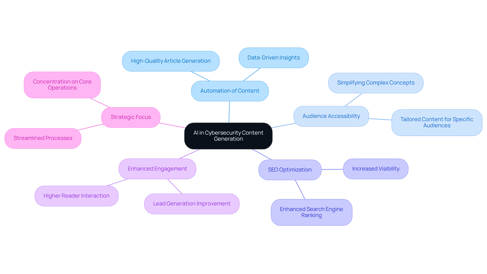 The central node represents the main topic, while the branches illustrate different aspects of how AI enhances cybersecurity content generation — explore each branch to see the specific benefits and applications.