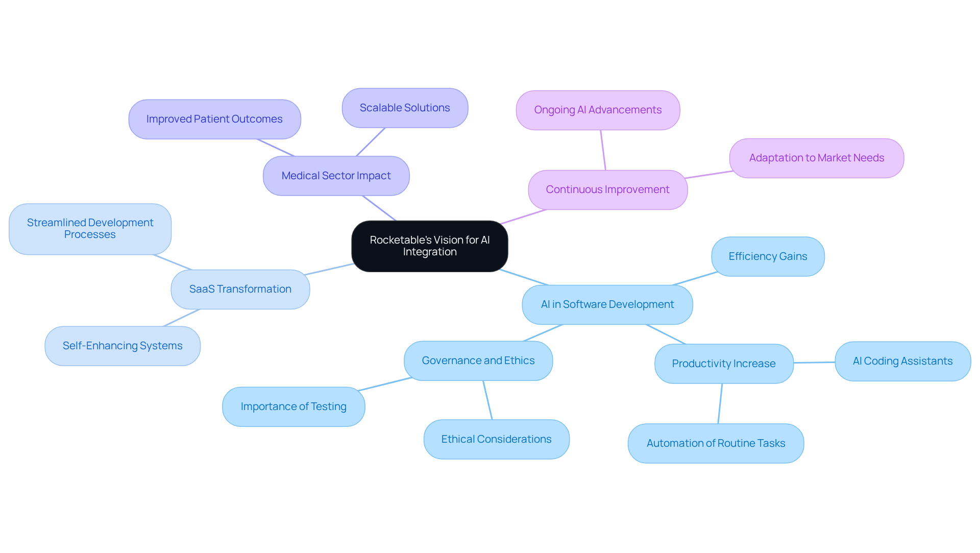 The central node represents Rocketable's vision, while the branches illustrate key areas of focus and their implications. Each color-coded branch helps you navigate through the various aspects of AI integration in software development.