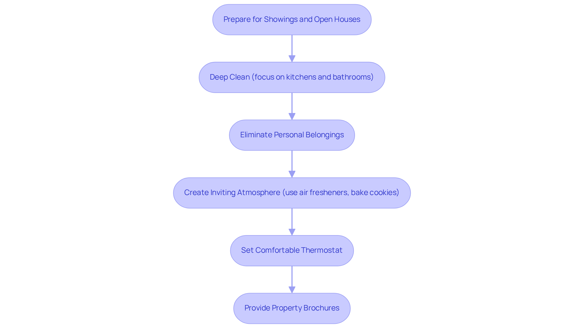 Follow the arrows to see the steps you should take to prepare your home for potential buyers. Each box represents an important action that can help make your home more appealing. Follow the arrows to see the steps you should take to prepare your home for potential buyers. Each box represents an important action that can help make your home more appealing.