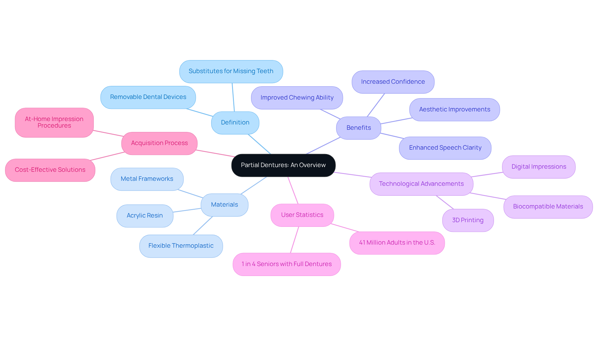The central node shows the main topic, with branches representing various aspects of partial dentures. Follow the branches to learn about what they are, their materials, advantages, new technologies, statistics about users, and how to obtain them.