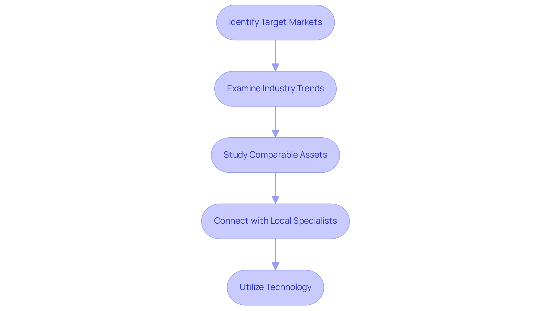 Each box represents a step in the market research process. Follow the arrows to see how each step connects and builds on the previous one, guiding you through the research needed for strategic real estate investment.