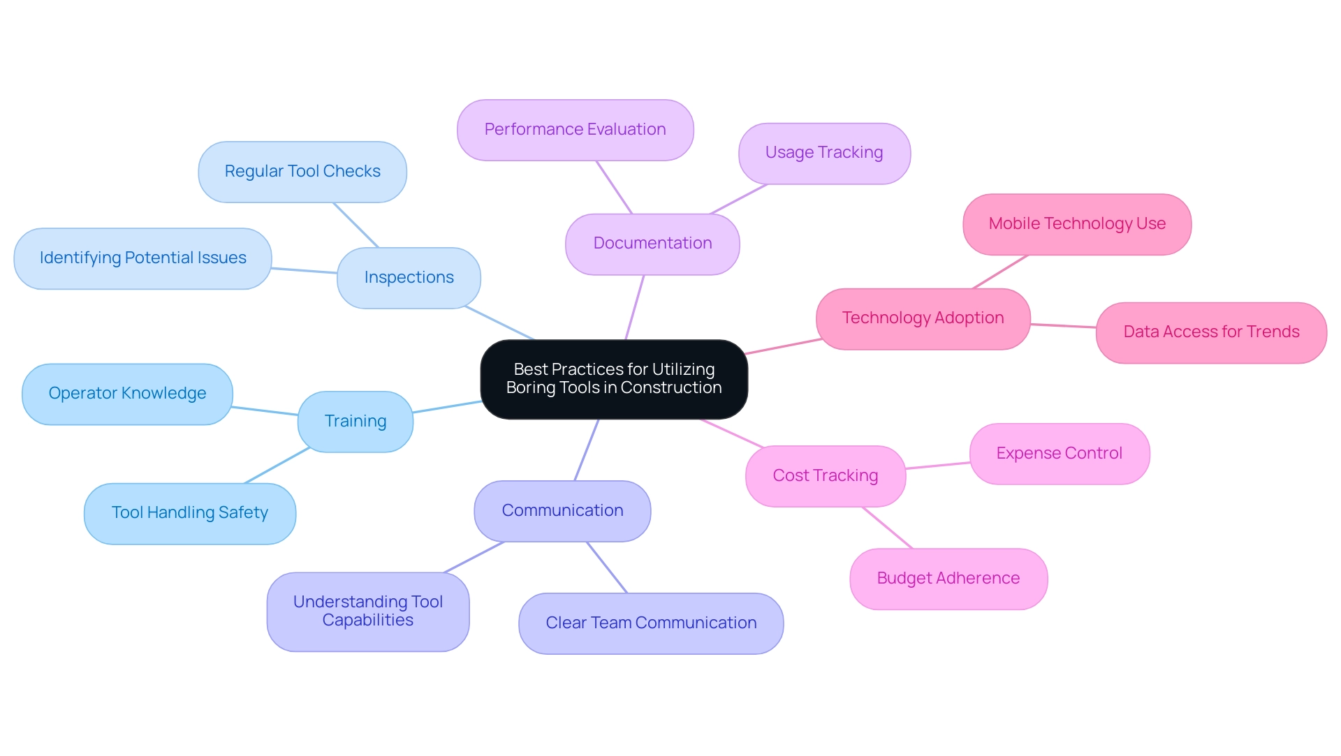 Each branch represents a category of best practices, with sub-branches detailing specific actions or considerations related to each category.