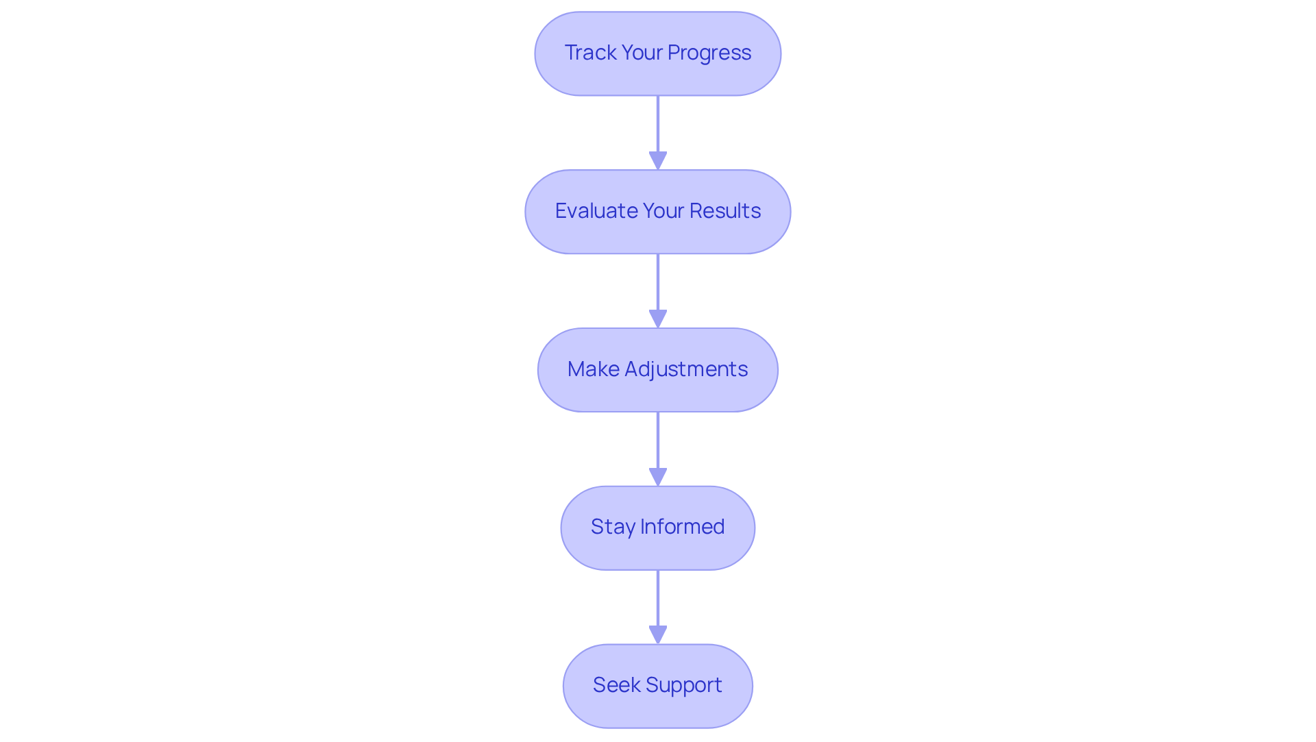 Each box represents a step in your nutrition journey. Follow the arrows to see how to effectively monitor your progress and make necessary adjustments for optimal health.