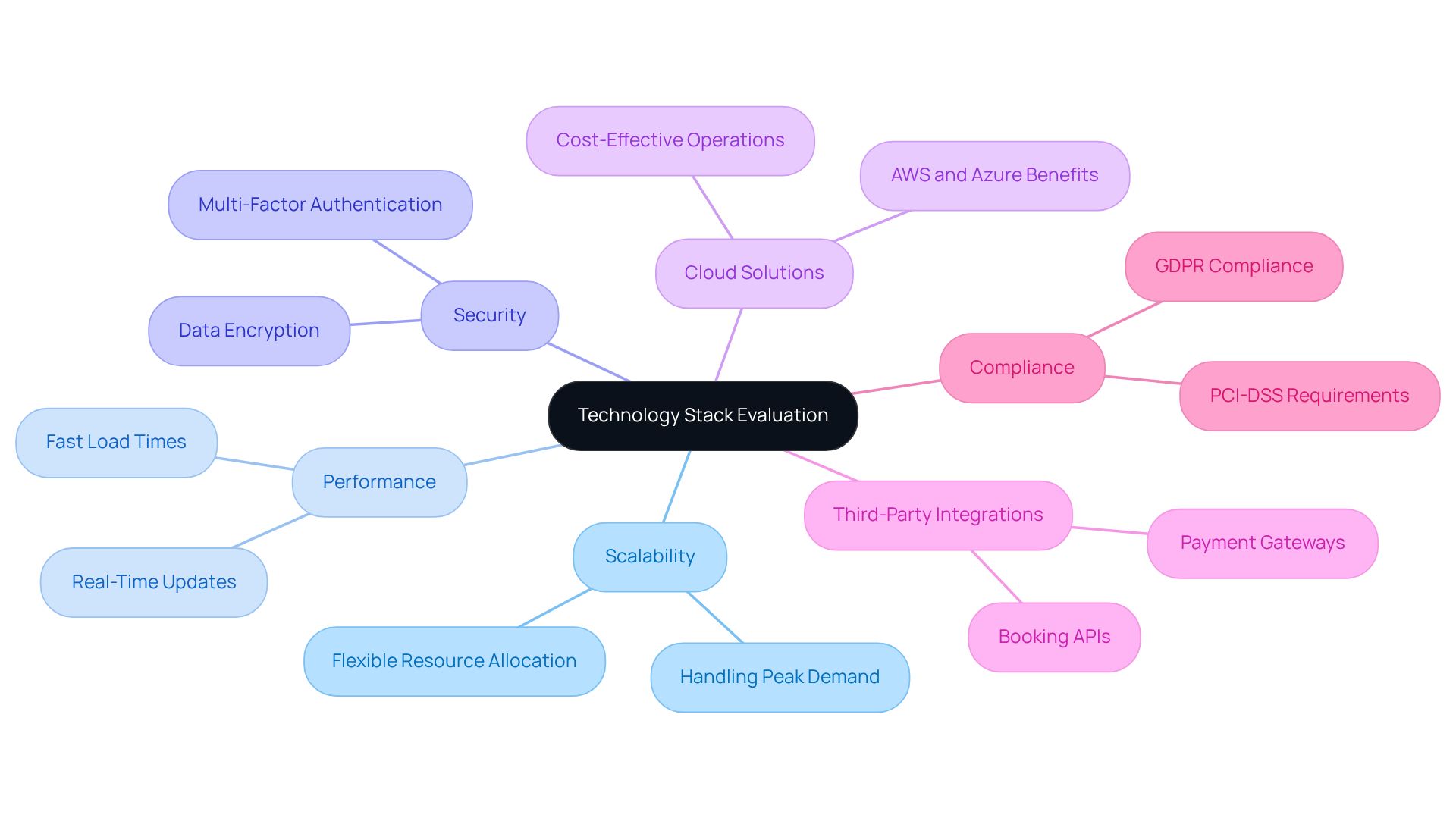 This mindmap starts with the main topic of evaluating technology stacks and branches out into important categories. Each branch represents a critical area to consider, helping you visualize what factors to weigh when choosing the right technology for your travel application.
