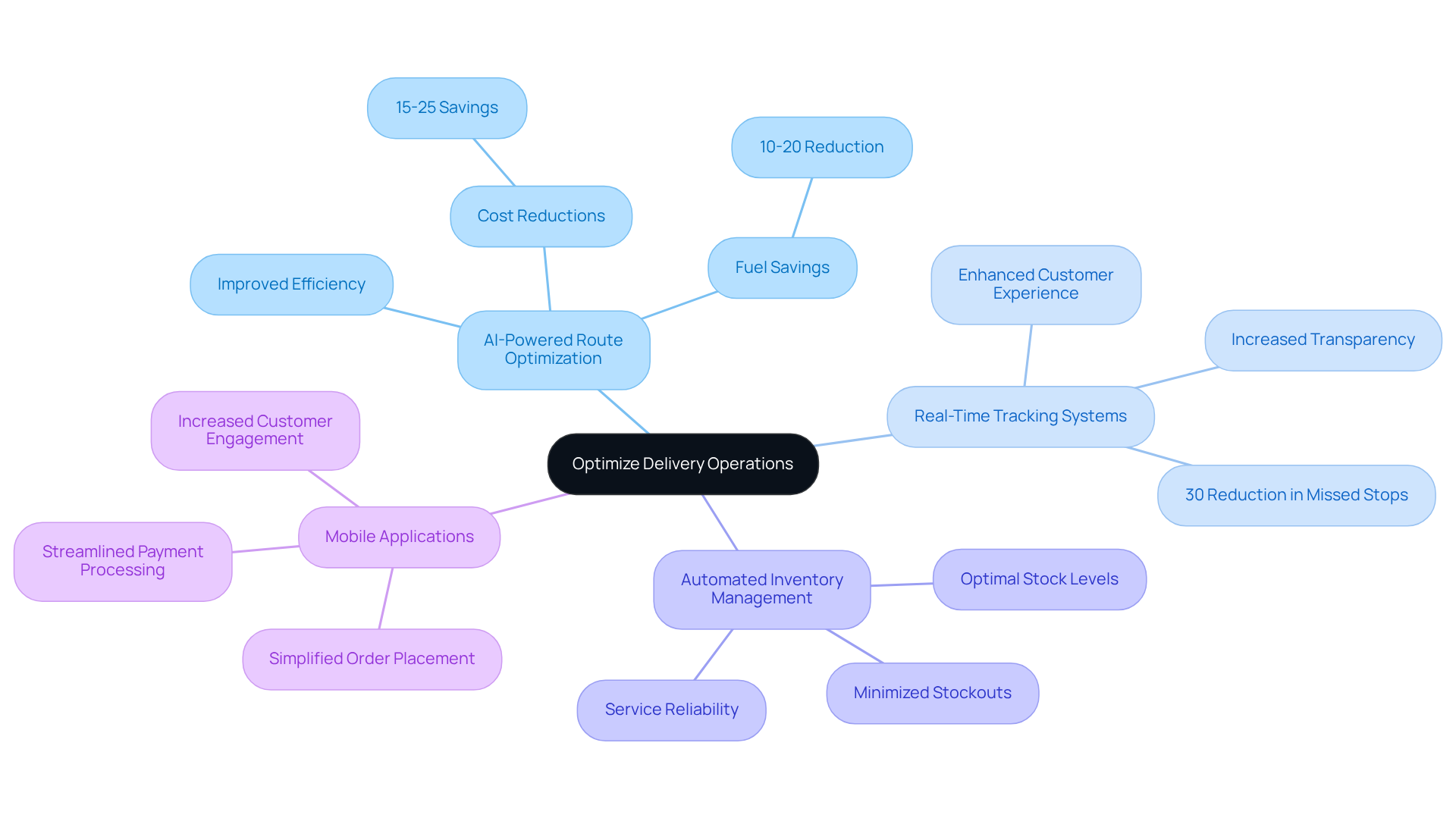The central node represents the main goal of optimizing delivery operations. Each branch shows a specific technology, and the sub-branches highlight the benefits of each, helping you understand how they contribute to better service.
