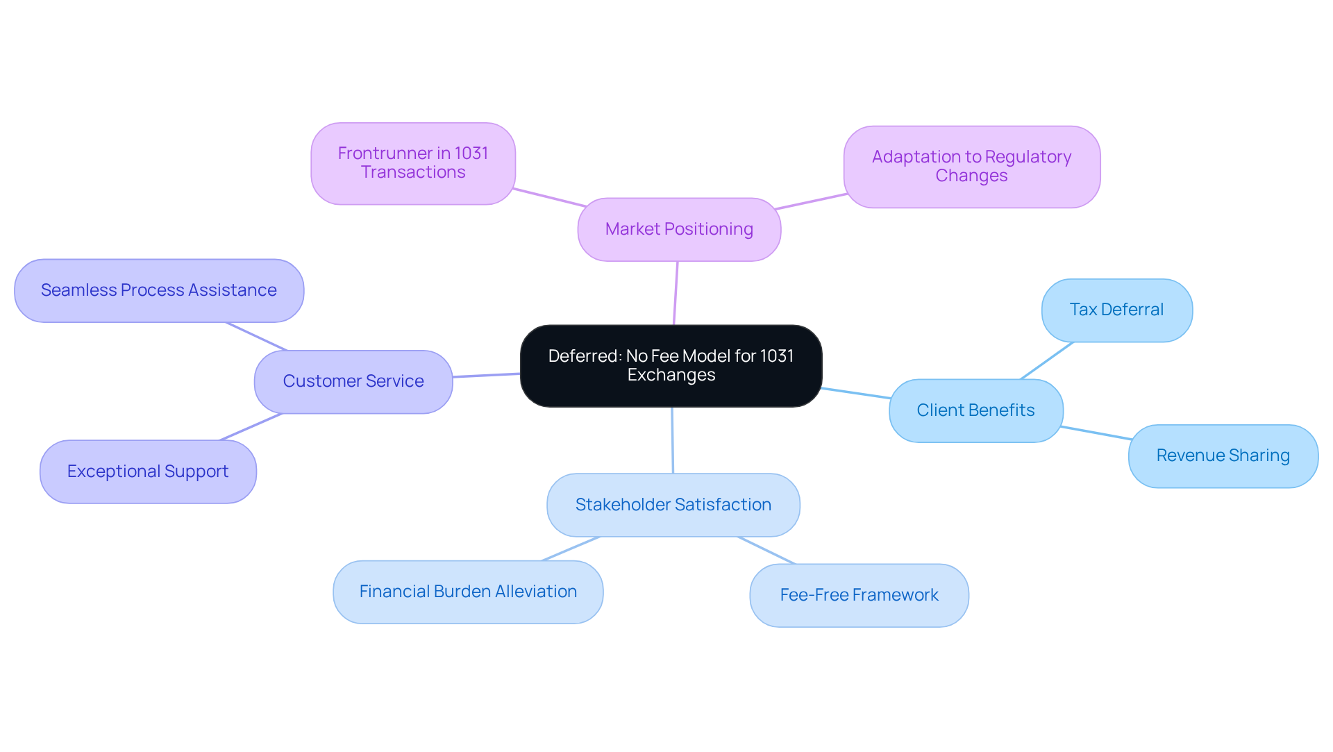 The center represents Deferred's innovative model, with branches showing how it benefits clients and positions the company in the market. Each branch highlights a different aspect of the model, making it easy to see the connections.