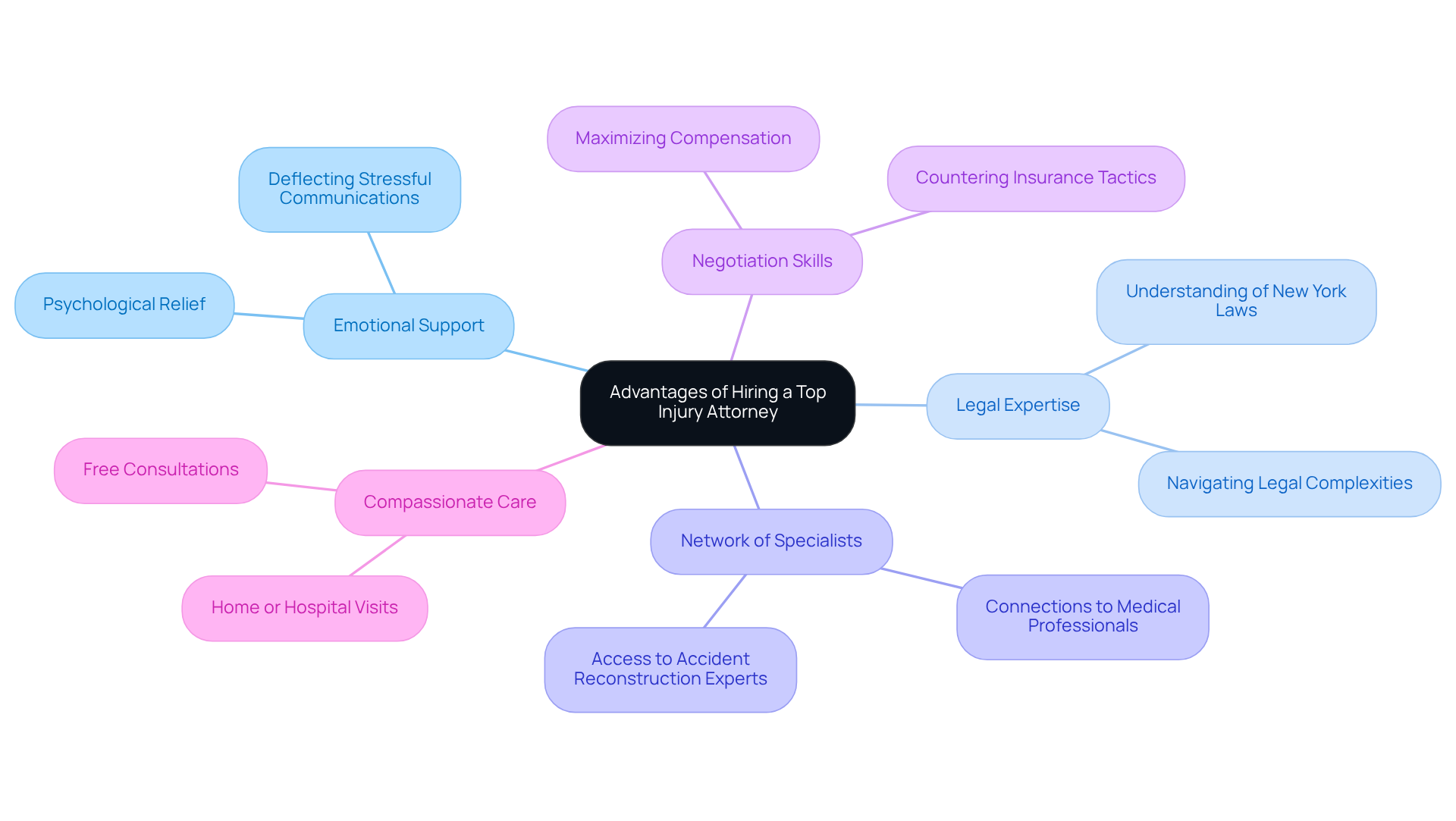 This mindmap illustrates the key benefits of hiring a top injury attorney. Start at the center with the main idea, then explore each branch to see how these advantages support your journey after an accident. Each color-coded branch represents a different area of support, showing how comprehensive and beneficial having a skilled attorney can be.