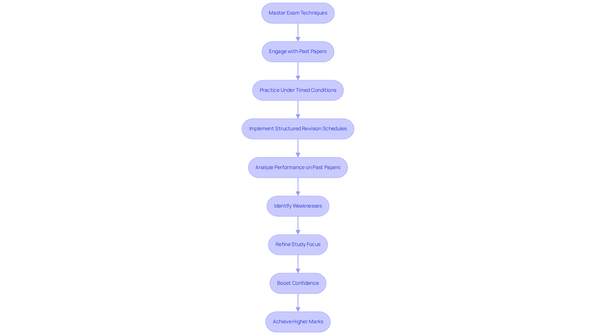Follow the arrows to see how each strategy connects to the next, helping you build a comprehensive approach to mastering your exam techniques.