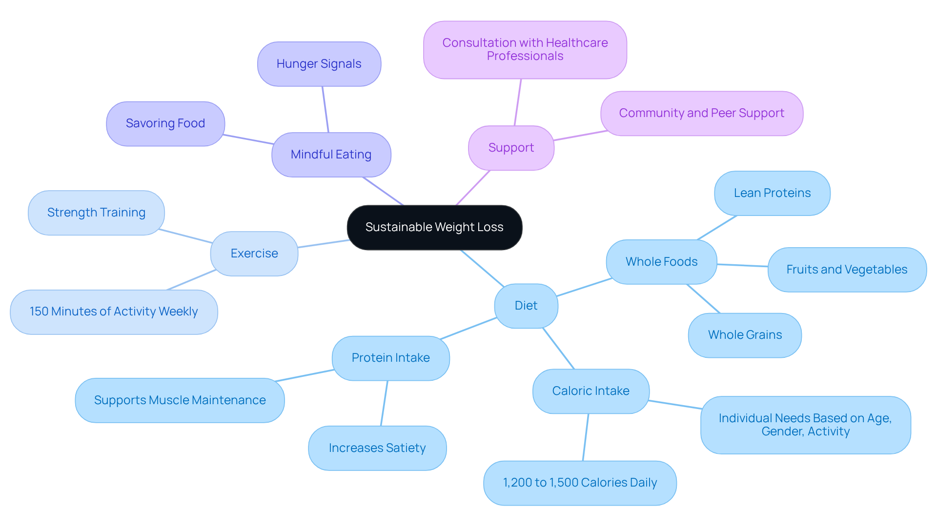 The central node represents the main goal of sustainable weight loss, while the branches show different strategies and actions you can take to achieve this goal. Each color-coded branch helps you easily identify key areas of focus. The central node represents the main goal of sustainable weight loss, while the branches show different strategies and actions you can take to achieve this goal. Each color-coded branch helps you easily identify key areas of focus.