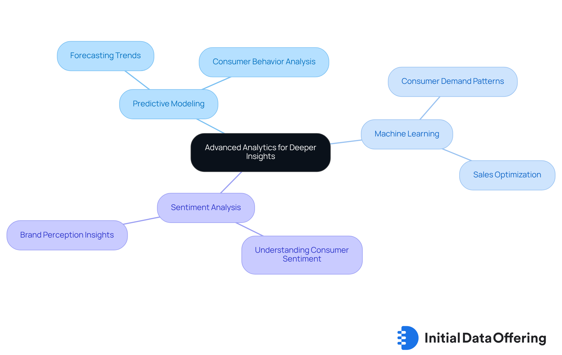 The central node represents the main theme of advanced analytics. Each branch shows a different technique, and the sub-branches illustrate specific applications or examples, helping you understand how these methods contribute to gaining insights.