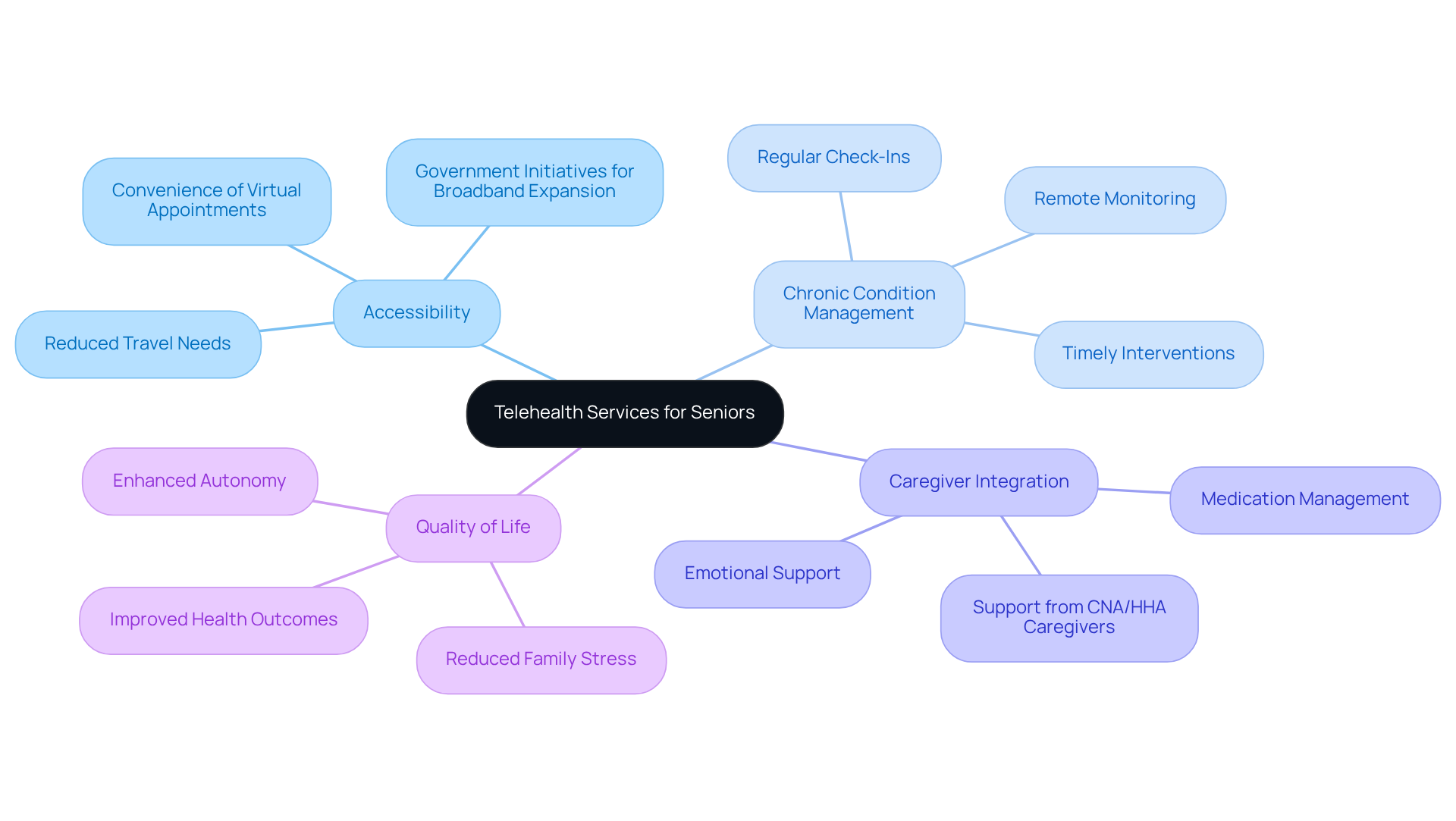 At the center, you'll find telehealth services. The branches show how it helps seniors in different ways, like improving access to care and enhancing support from caregivers.