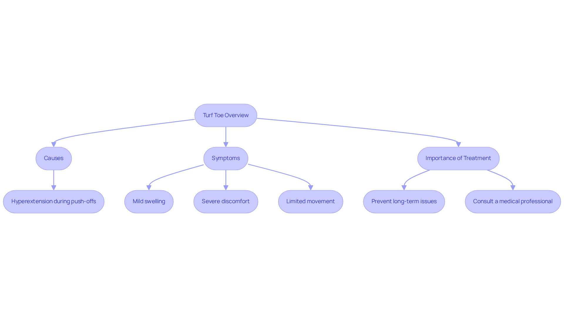 This flowchart guides you through understanding turf toe, from its causes to symptoms and the importance of treatment. Follow the arrows to see how each part connects and what actions to take if you experience symptoms.