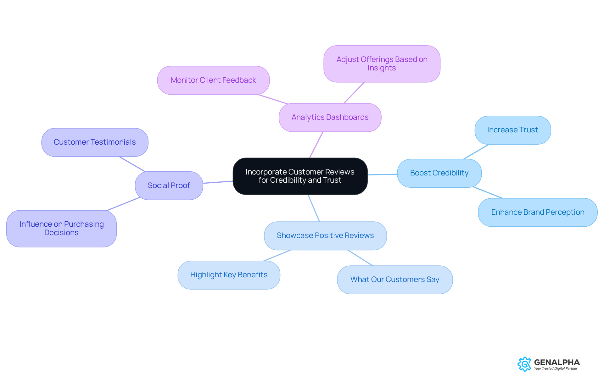 This mindmap shows how customer reviews can enhance trust in products. Start at the center with the main idea, then follow the branches to see how showcasing reviews, social proof, and analytics all contribute to building credibility.