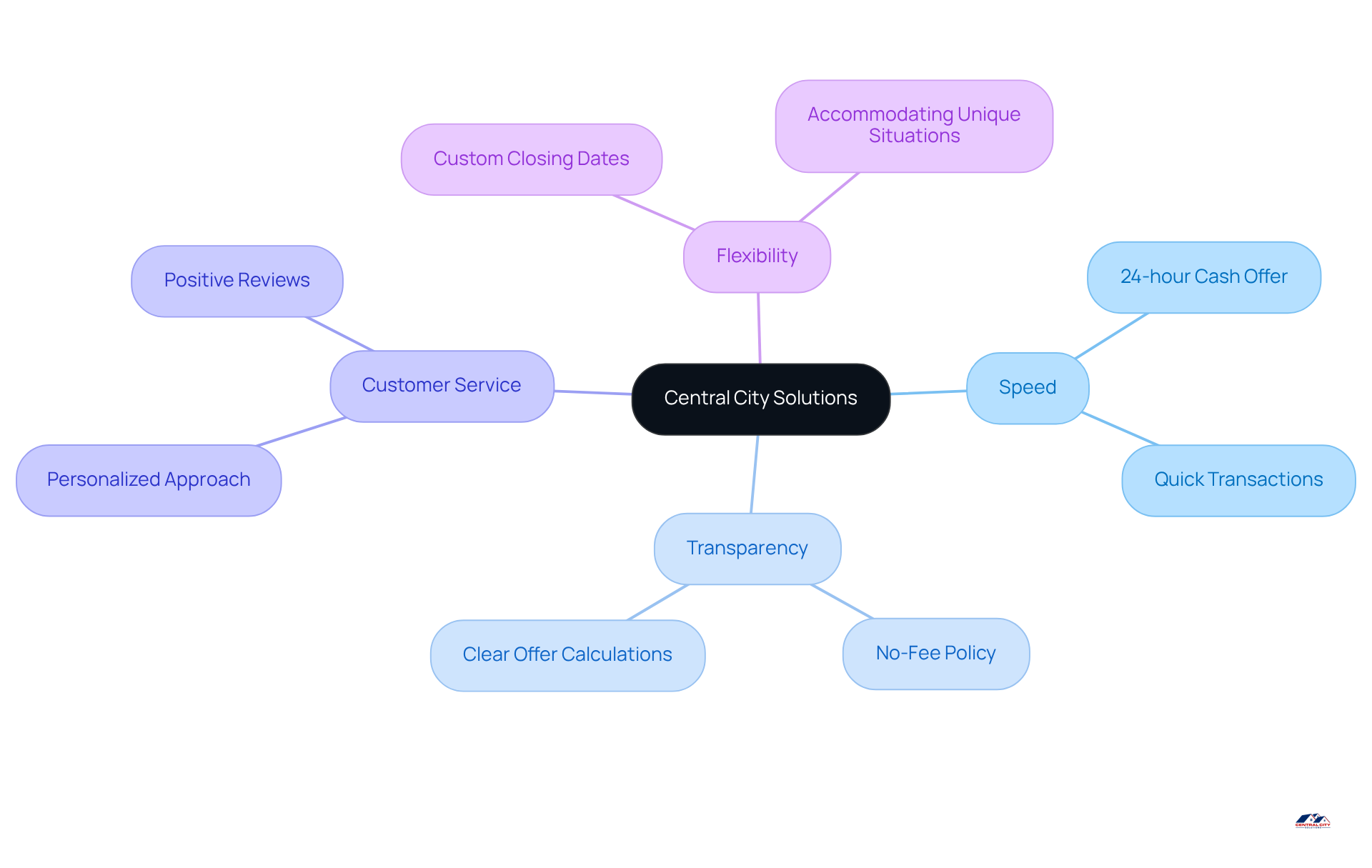Start at the center with Central City Solutions, then explore how its strengths address common concerns. Each branch represents a key aspect of our service, showing how we prioritize your needs. Start at the center with Central City Solutions, then explore how its strengths address common concerns. Each branch represents a key aspect of our service, showing how we prioritize your needs.