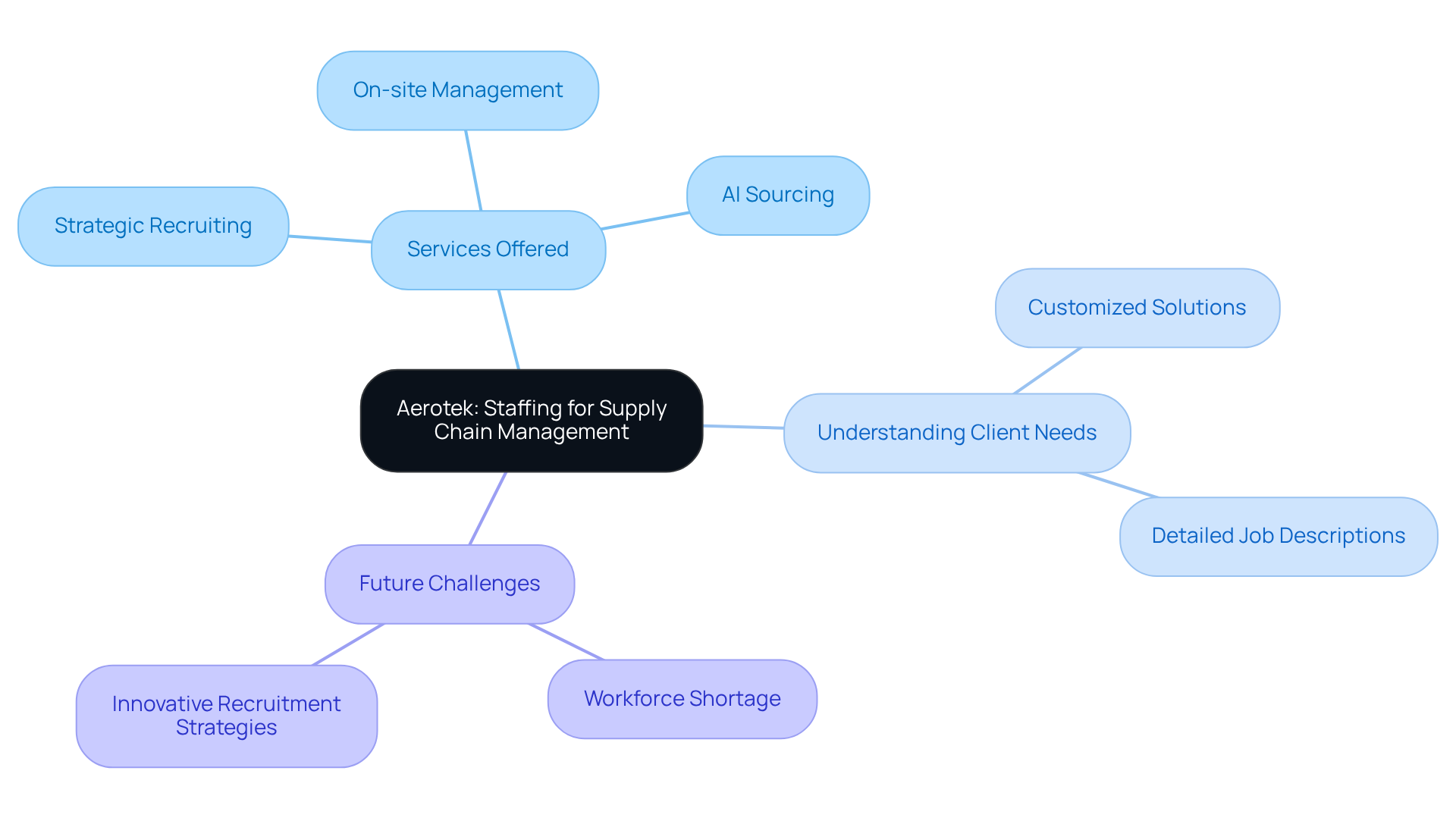 The central idea represents Aerotek's role in staffing. The branches show the various strategies and challenges they address, helping you see how everything connects in the world of supply chain management. The central idea represents Aerotek's role in staffing. The branches show the various strategies and challenges they address, helping you see how everything connects in the world of supply chain management.