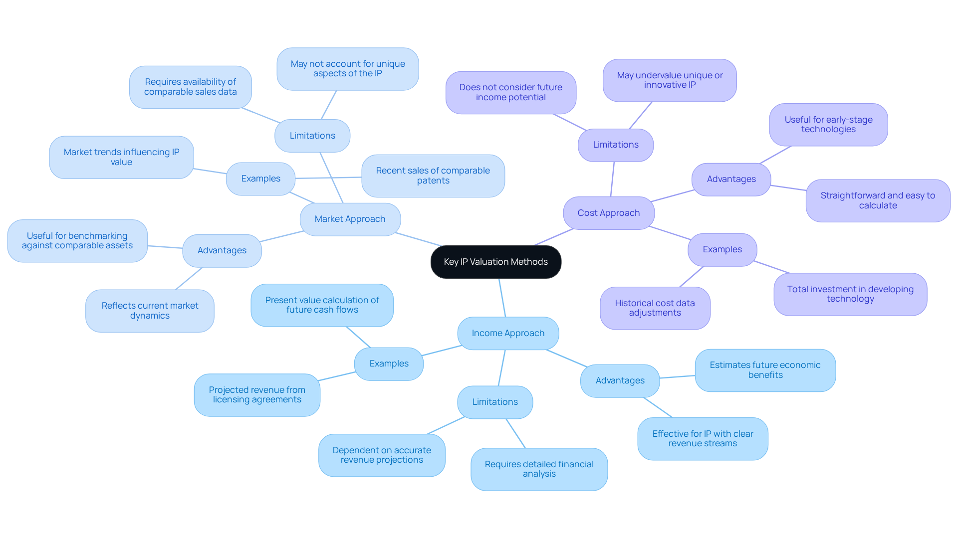 This mindmap starts with the central idea of IP Valuation Methods. Each branch represents a different method, and the sub-branches provide additional details like advantages and examples. Follow the branches to explore how each method works and when it might be best to use. This mindmap starts with the central idea of IP Valuation Methods. Each branch represents a different method, and the sub-branches provide additional details like advantages and examples. Follow the branches to explore how each method works and when it might be best to use.