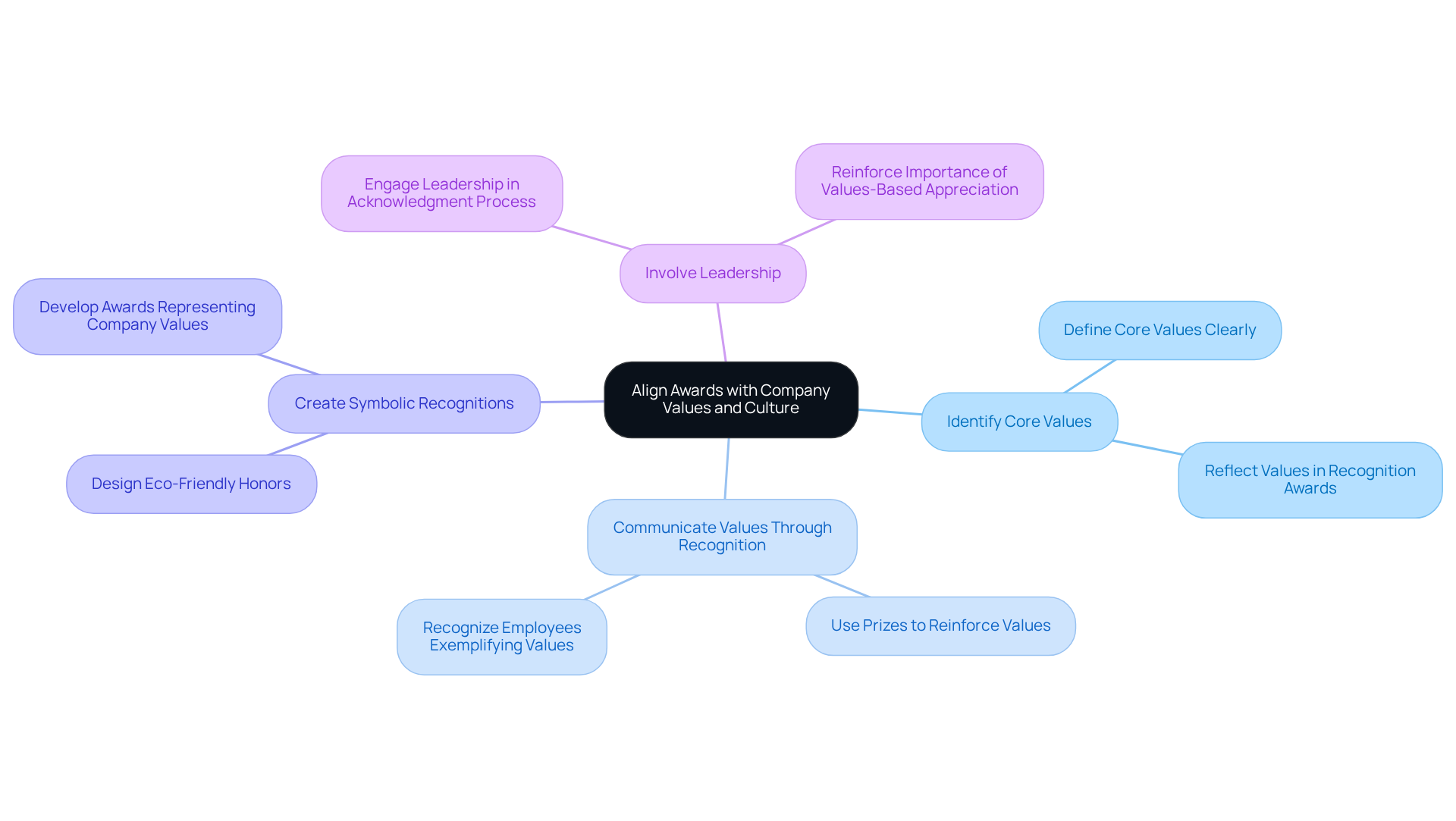 This mindmap shows how to connect employee recognition with your company's core values. Start at the center with the main idea, then follow the branches to see specific practices that can help reinforce those values in your workplace.