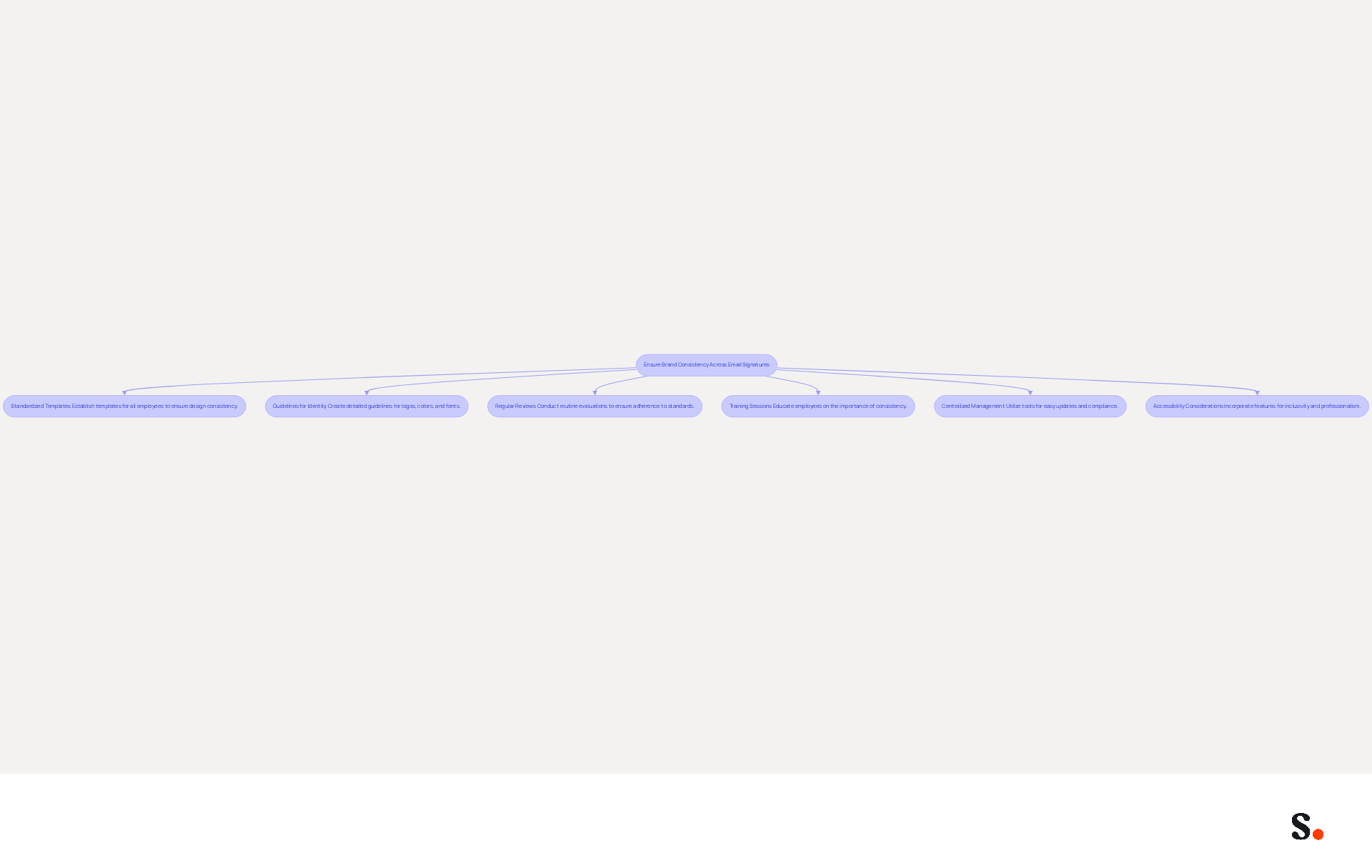 This flowchart outlines the steps to ensure brand consistency in email signatures. Each box represents a strategy that contributes to a cohesive brand image. Follow the arrows to see how these strategies connect and support each other in enhancing your organization's professional identity. This flowchart outlines the steps to ensure brand consistency in email signatures. Each box represents a strategy that contributes to a cohesive brand image. Follow the arrows to see how these strategies connect and support each other in enhancing your organization's professional identity.