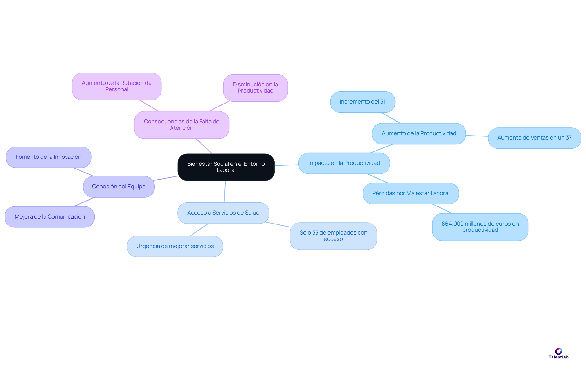 El mapa mental muestra cómo el bienestar social afecta diferentes aspectos del entorno laboral. Cada rama representa un área clave, y las sub-ramas ofrecen detalles adicionales. Es una forma visual de entender cómo todo está interconectado y por qué es crucial prestar atención a este tema.