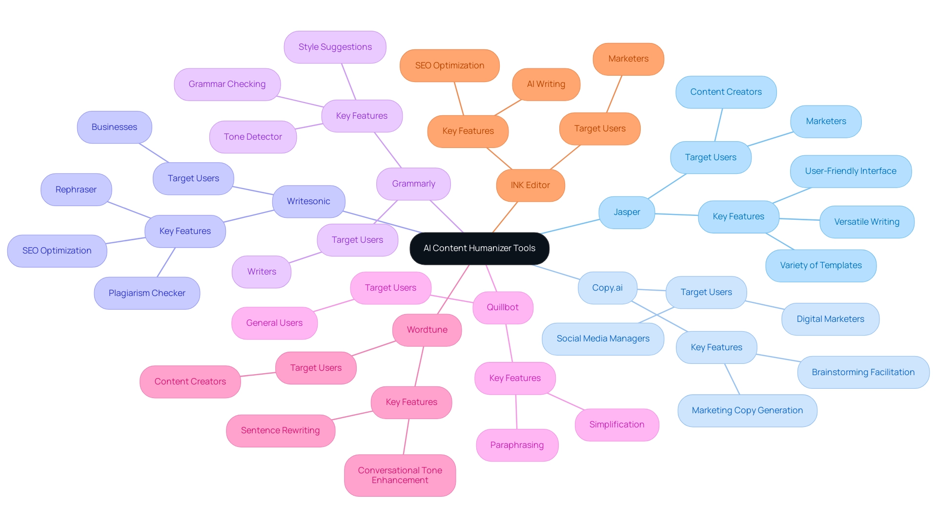 Each branch represents an AI tool, with sub-branches detailing features and target users, color-coded for clarity.