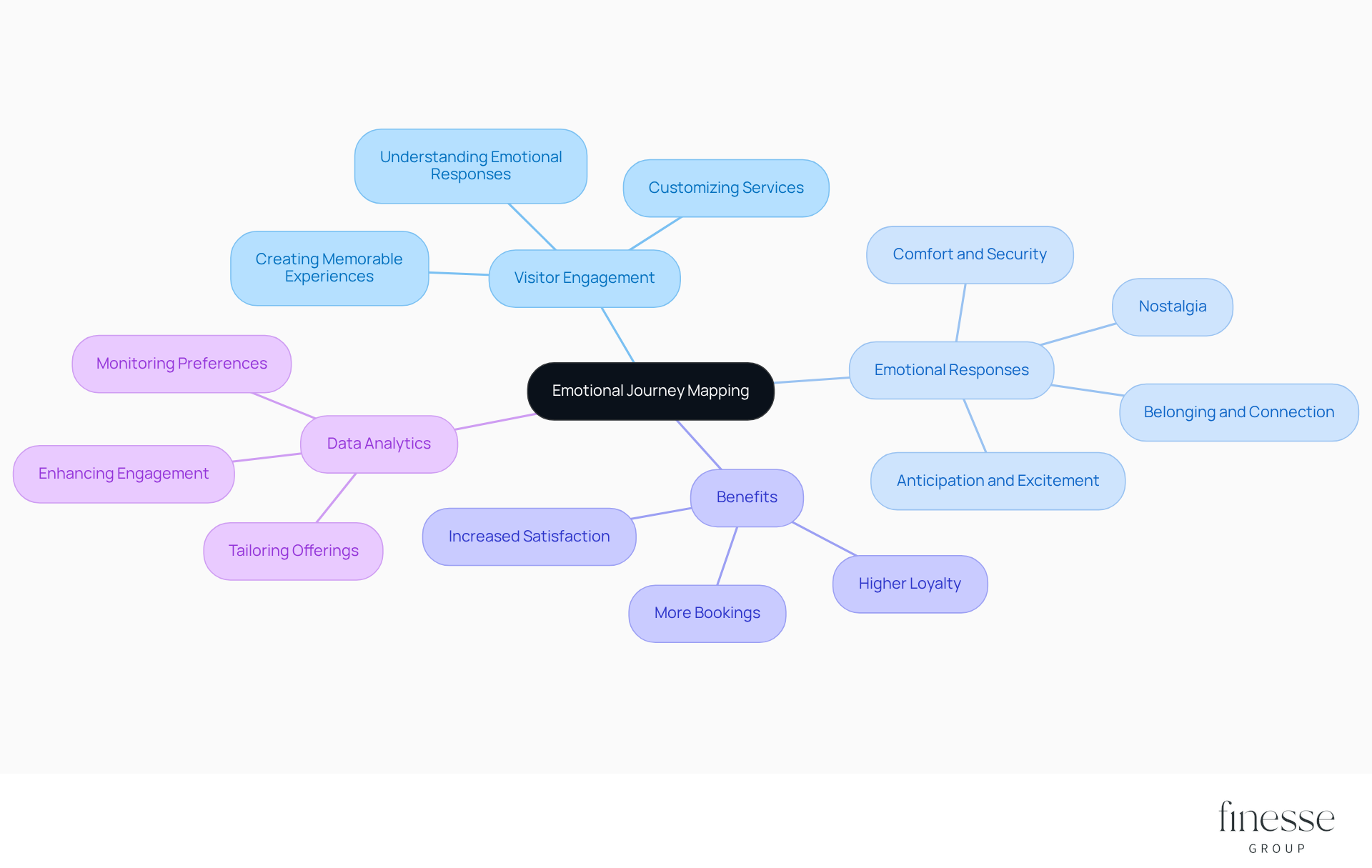 10 Hotel Journey Mapping Examples to Enhance Guest Experience - Finesse ...
