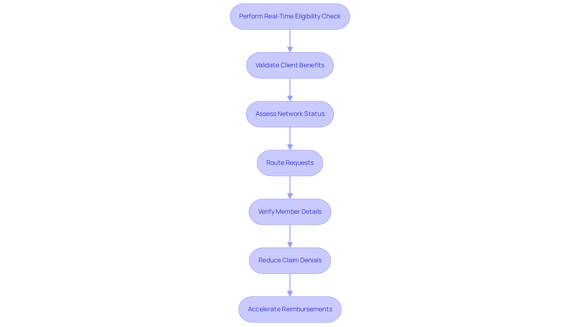 Follow the arrows to see how each step in the verification process leads to better efficiency and patient care. Each box represents a crucial action that contributes to the overall success of the insurance verification.