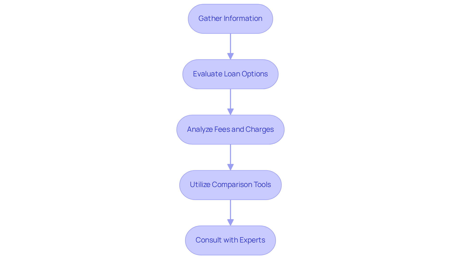 Each box represents a step in the process of comparing home loans. Follow the arrows to navigate through each step, ensuring you gather all necessary information and make informed decisions.
