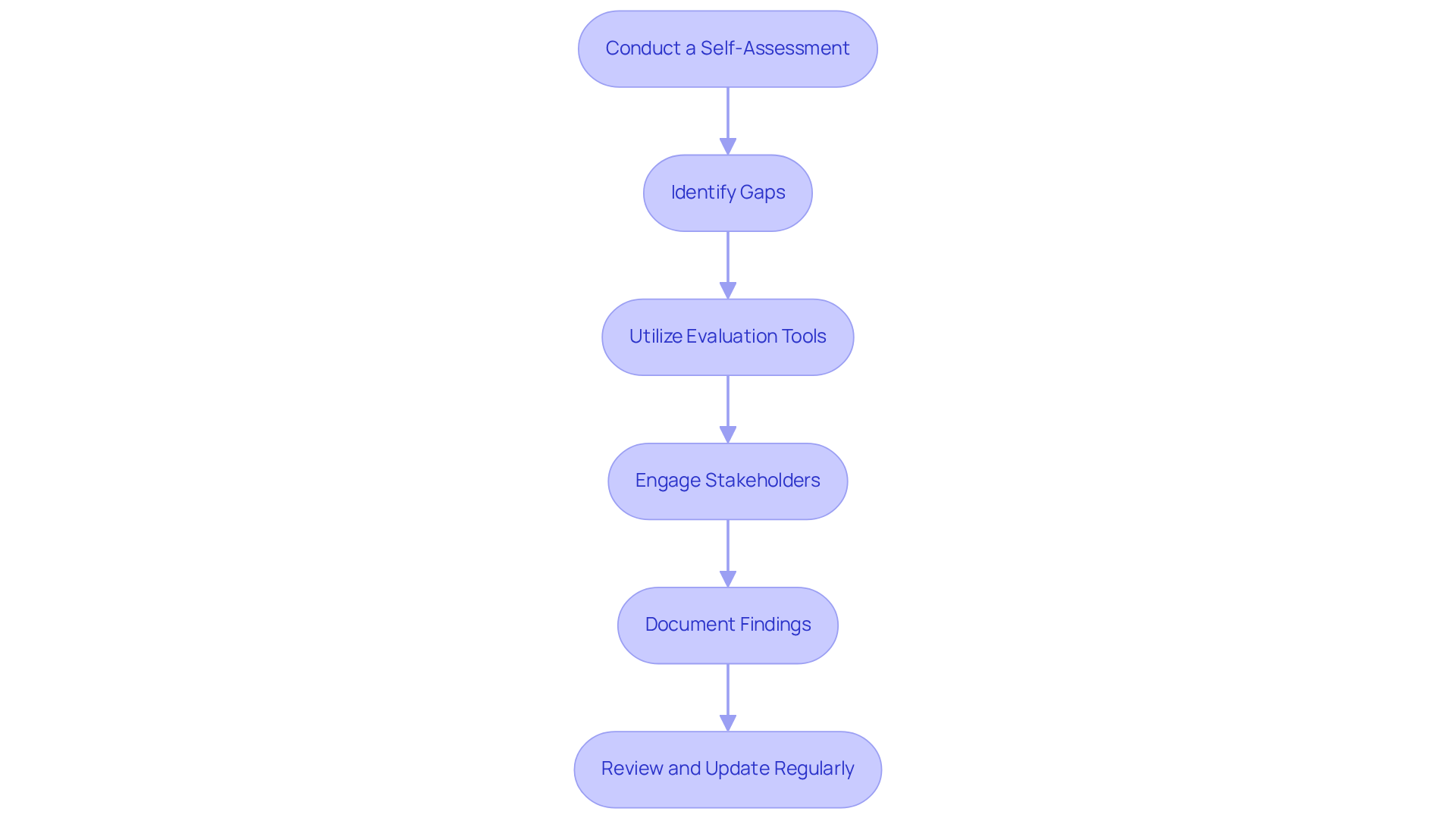Each box represents a crucial step in evaluating your security measures. Follow the arrows to see how each step builds on the previous one, guiding you through the assessment process.