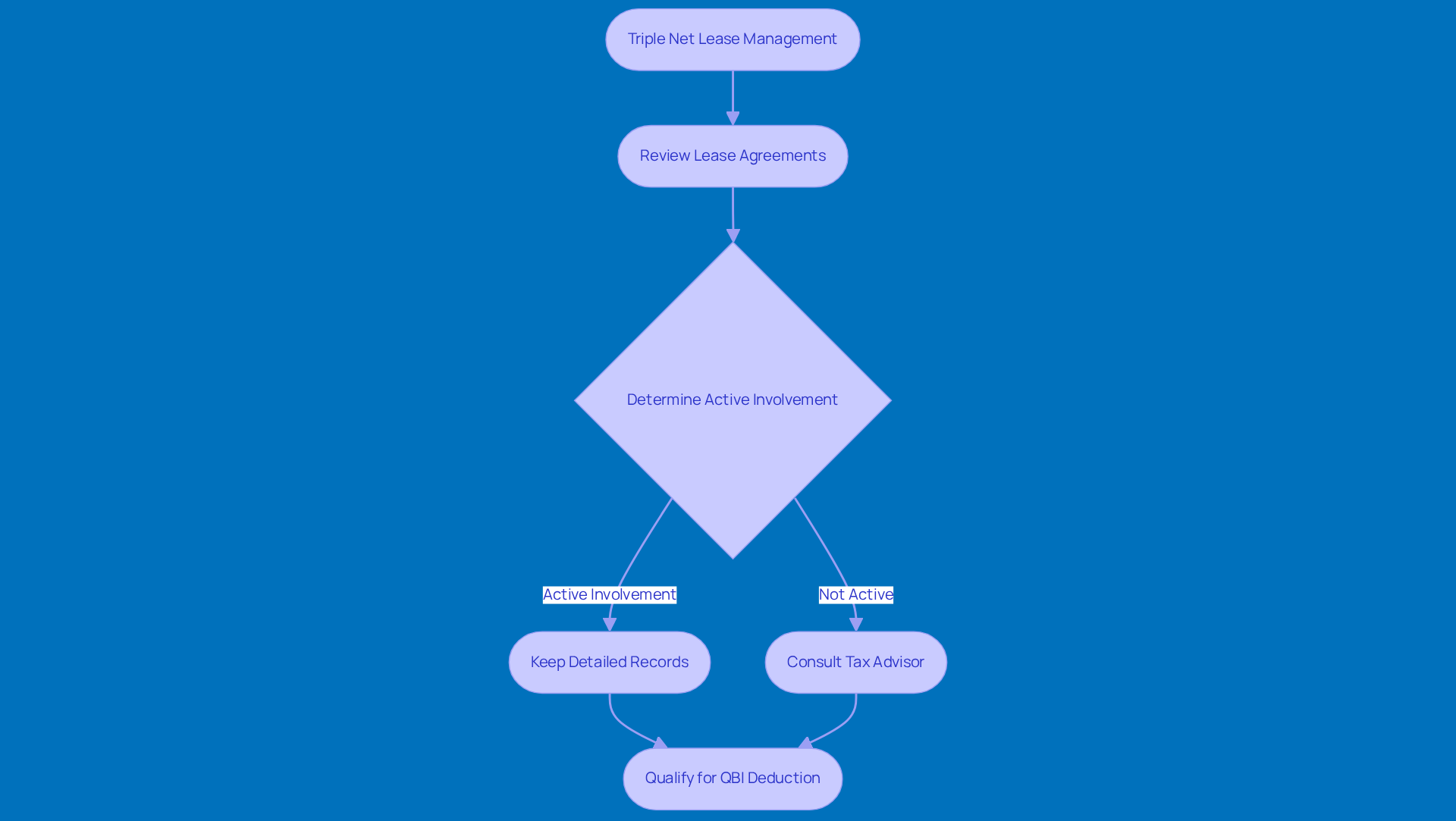 Follow the arrows to see the steps landlords need to take to qualify for the QBI deduction. Each box represents an important action or decision in the process.