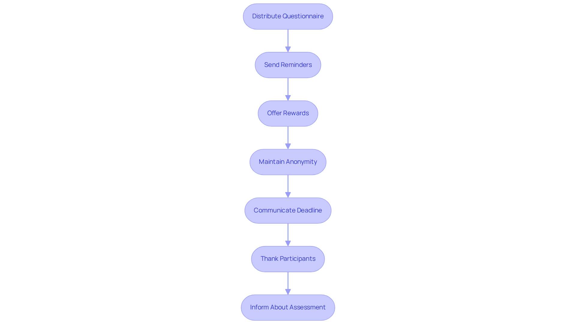 Each box represents a step in the survey process. Follow the arrows to see how each action leads to the next, ensuring a smooth flow from distributing the questionnaire to informing participants about the assessment.