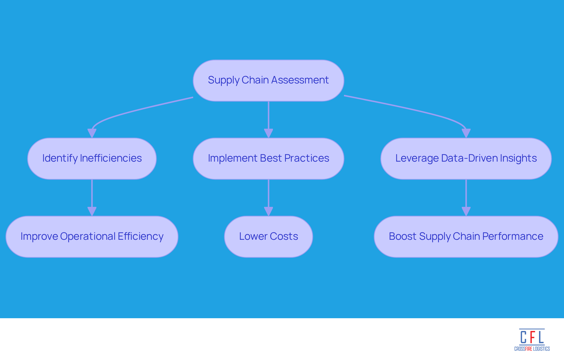 Follow the arrows to see how each step in the consulting process leads to improvements in the supply chain. Each box represents a key action or outcome, showing how they connect to enhance logistics strategies.