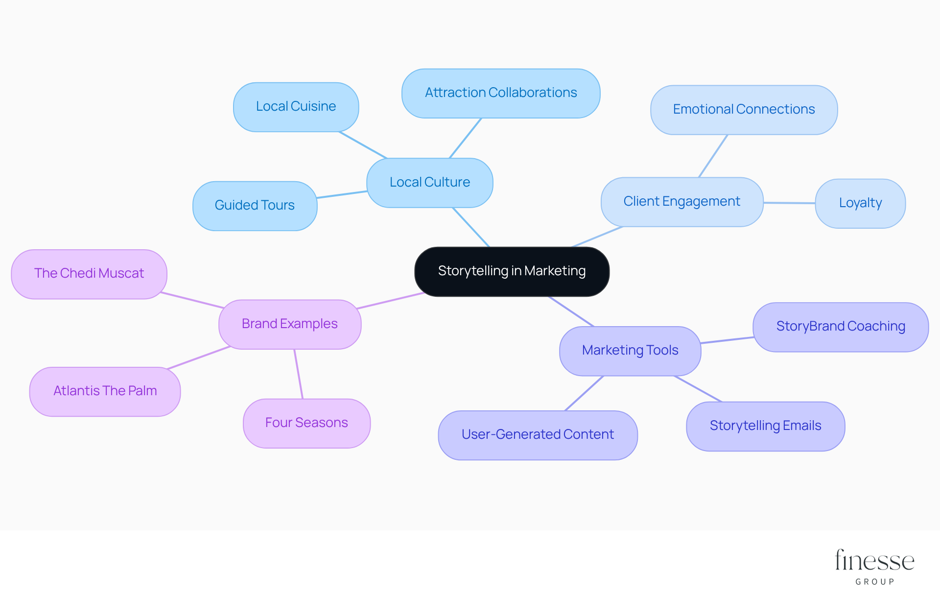 The central node represents the main theme of storytelling, while the branches show how it connects to local culture, client engagement, and effective marketing tools. Each color-coded branch highlights a different aspect, making it easier to understand the overall strategy.