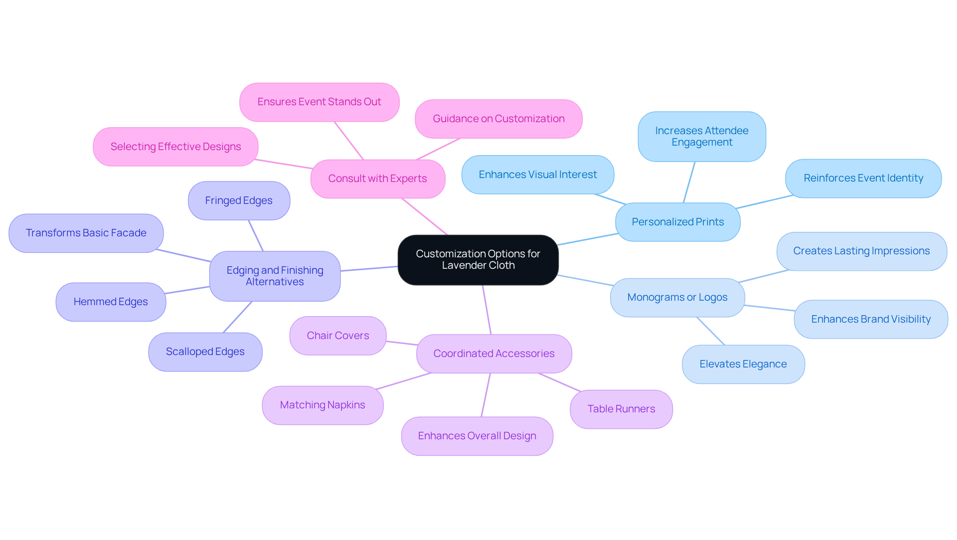 The center represents the main theme of customization, while the branches show different ways to personalize your lavender cloth. Each option has its own benefits, making it easy to see how they contribute to a unique event.